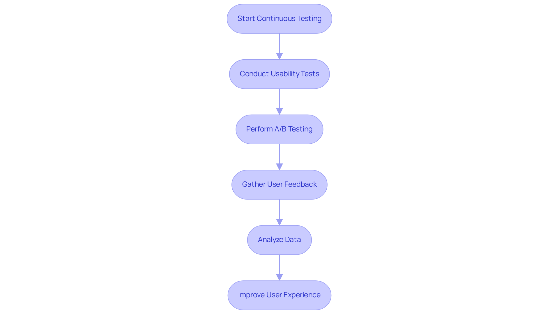 5 Best Practices for Achieving the Best Website User Experience