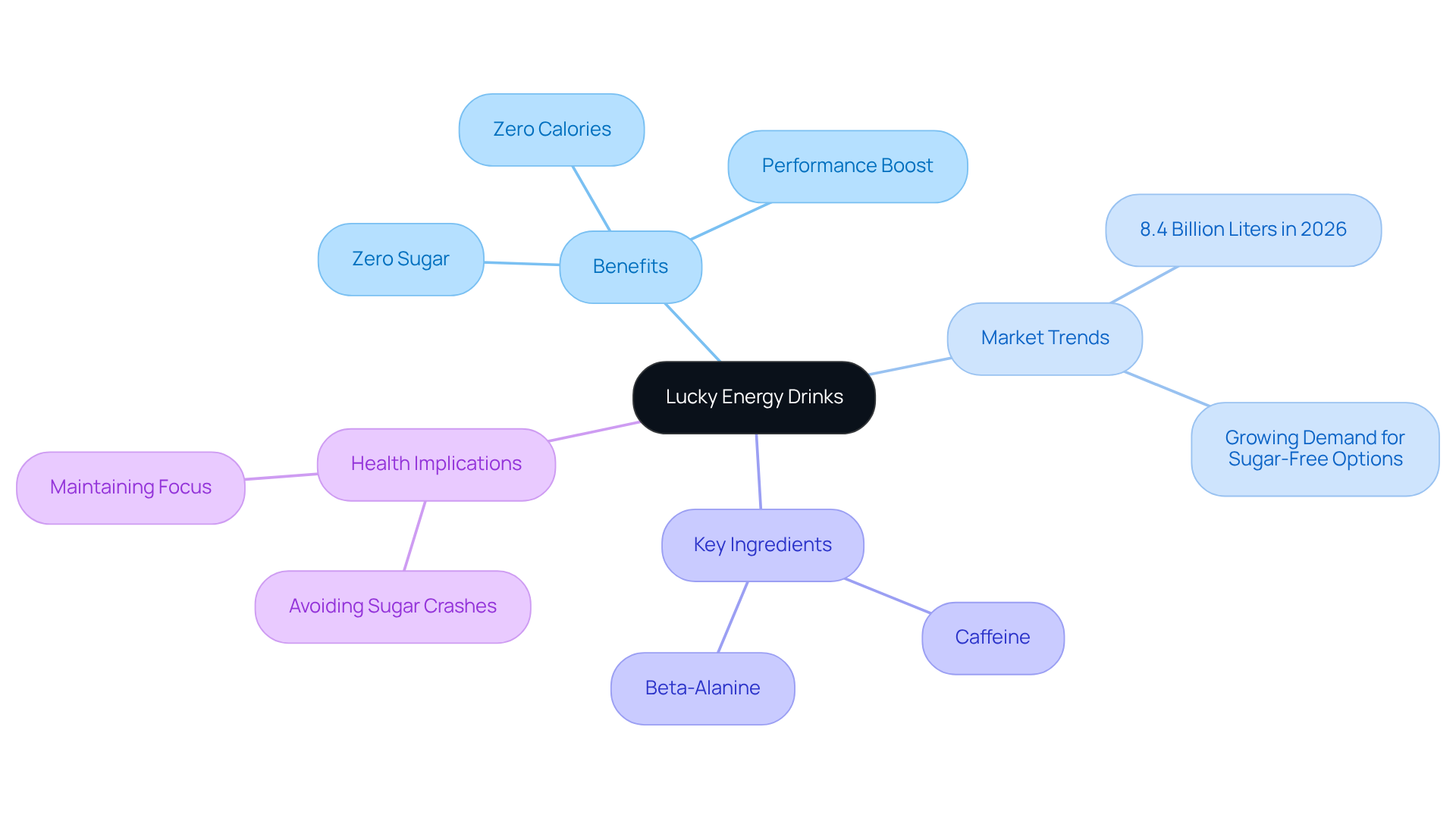 The center represents Lucky Energy Drinks, and the branches show their benefits, market trends, key ingredients, and health implications. Each branch highlights important aspects that contribute to the overall appeal of the product. The center represents Lucky Energy Drinks, and the branches show their benefits, market trends, key ingredients, and health implications. Each branch highlights important aspects that contribute to the overall appeal of the product.