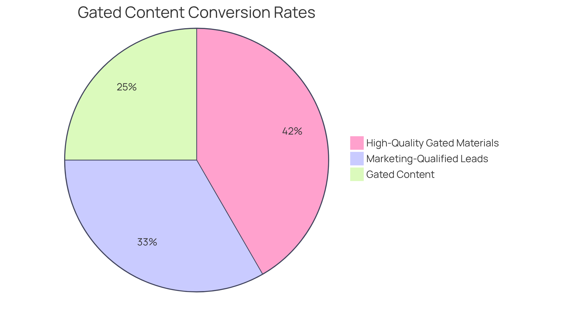 This chart shows how gated content performs compared to ungated sources. Each segment represents a different aspect of conversion improvement — the larger the segment, the better that strategy works for capturing leads. This chart shows how gated content performs compared to ungated sources. Each segment represents a different aspect of conversion improvement — the larger the segment, the better that strategy works for capturing leads.
