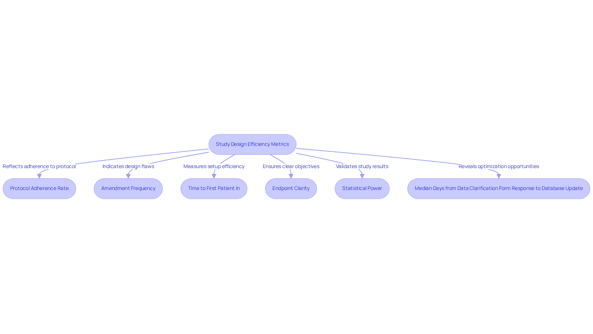 This flowchart shows the essential metrics for measuring the efficiency of clinical trial designs. Each metric is connected to the central goal of improving trial protocols. Follow the arrows to understand how each metric contributes to the overall success of clinical studies. This flowchart shows the essential metrics for measuring the efficiency of clinical trial designs. Each metric is connected to the central goal of improving trial protocols. Follow the arrows to understand how each metric contributes to the overall success of clinical studies.