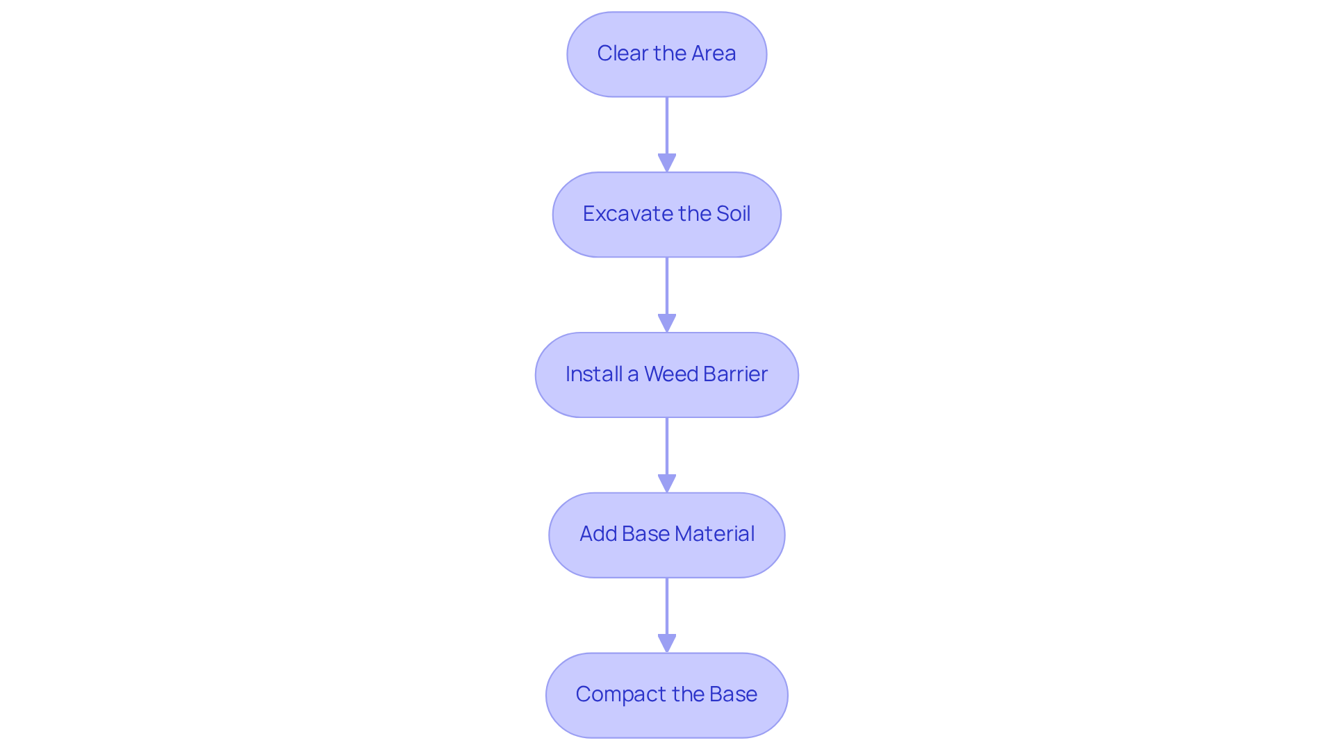 Each box shows a step you need to take to prepare your site for installation. Follow the arrows to see the order in which you should complete each task.