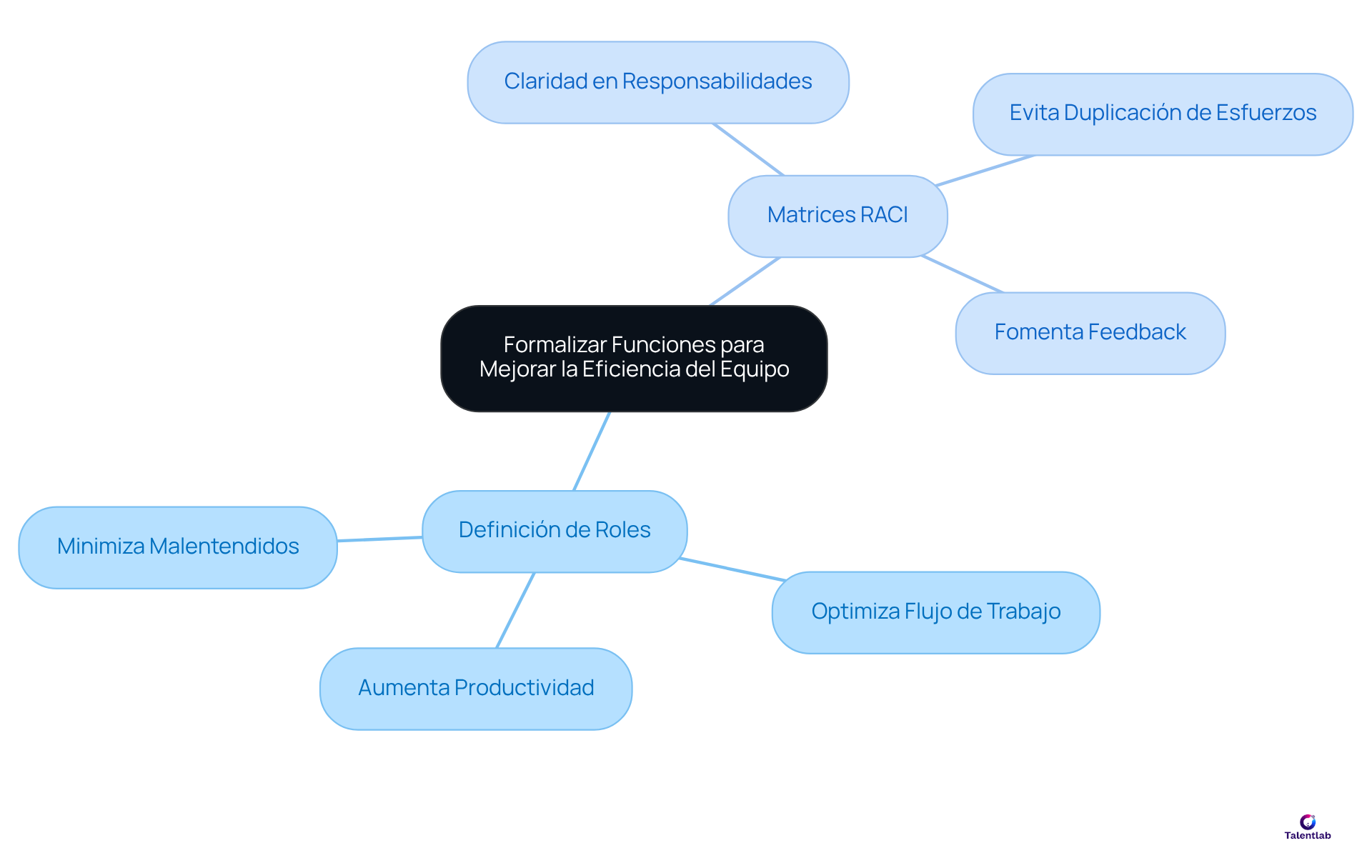 El nodo central representa la estrategia general, mientras que las ramas muestran los conceptos clave y sus beneficios. Sigue las ramas para entender cómo cada parte contribuye a la eficiencia del equipo.