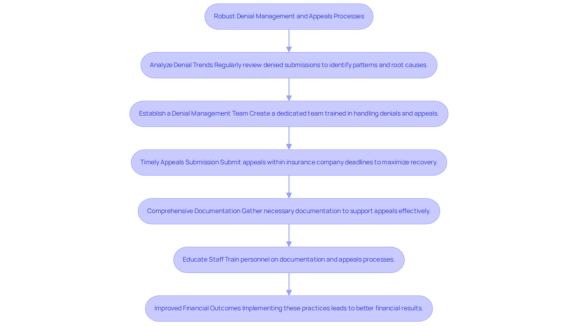 Each box represents a key practice for managing denials and appeals. Follow the arrows to see how each step contributes to a more effective process, ultimately leading to better financial outcomes for clinics.