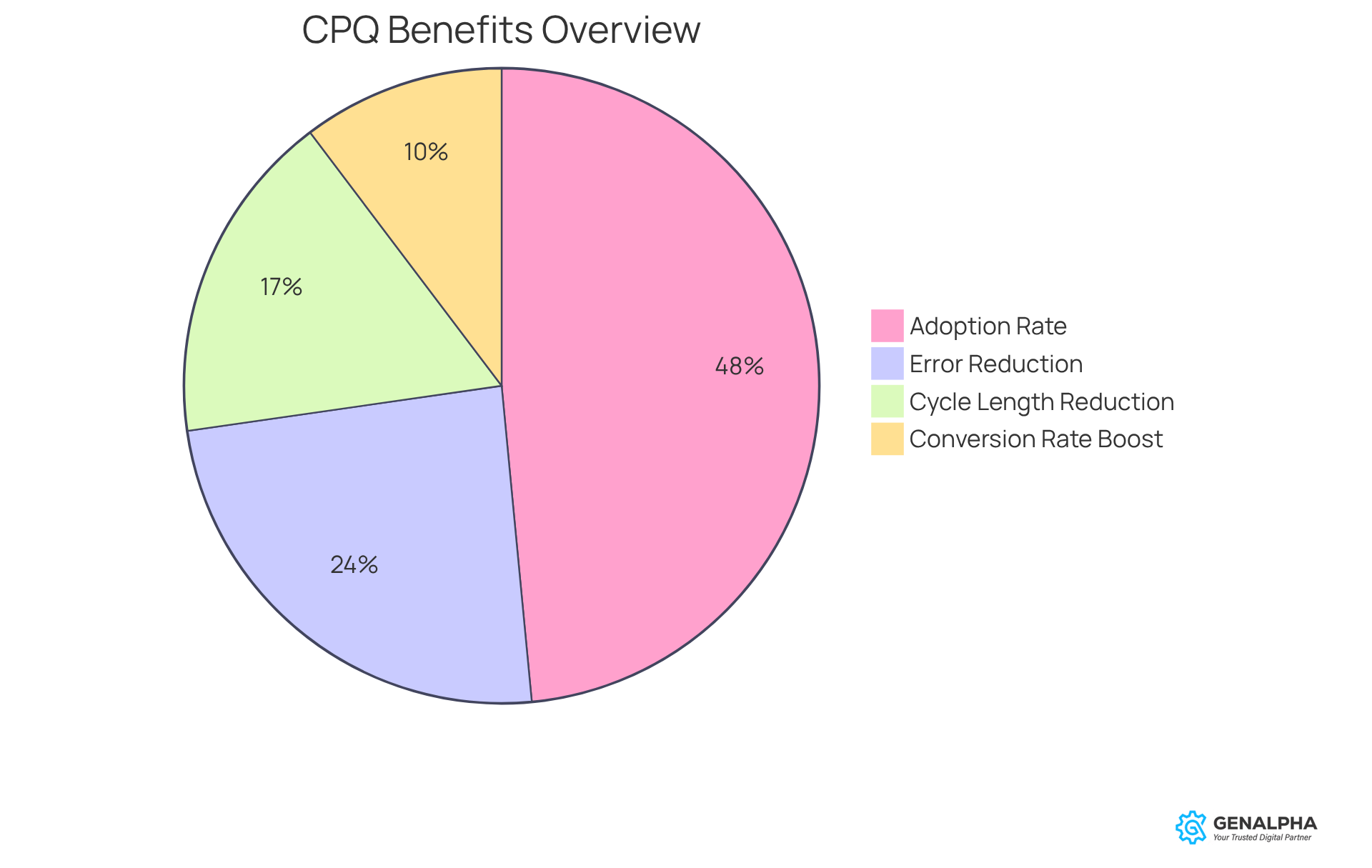 Each segment of the pie shows a different benefit of using CPQ: the bigger the slice, the more significant the impact on the quoting process. For example, the 40% slice shows how much human errors can be reduced, making quoting more accurate. Each segment of the pie shows a different benefit of using CPQ: the bigger the slice, the more significant the impact on the quoting process. For example, the 40% slice shows how much human errors can be reduced, making quoting more accurate.