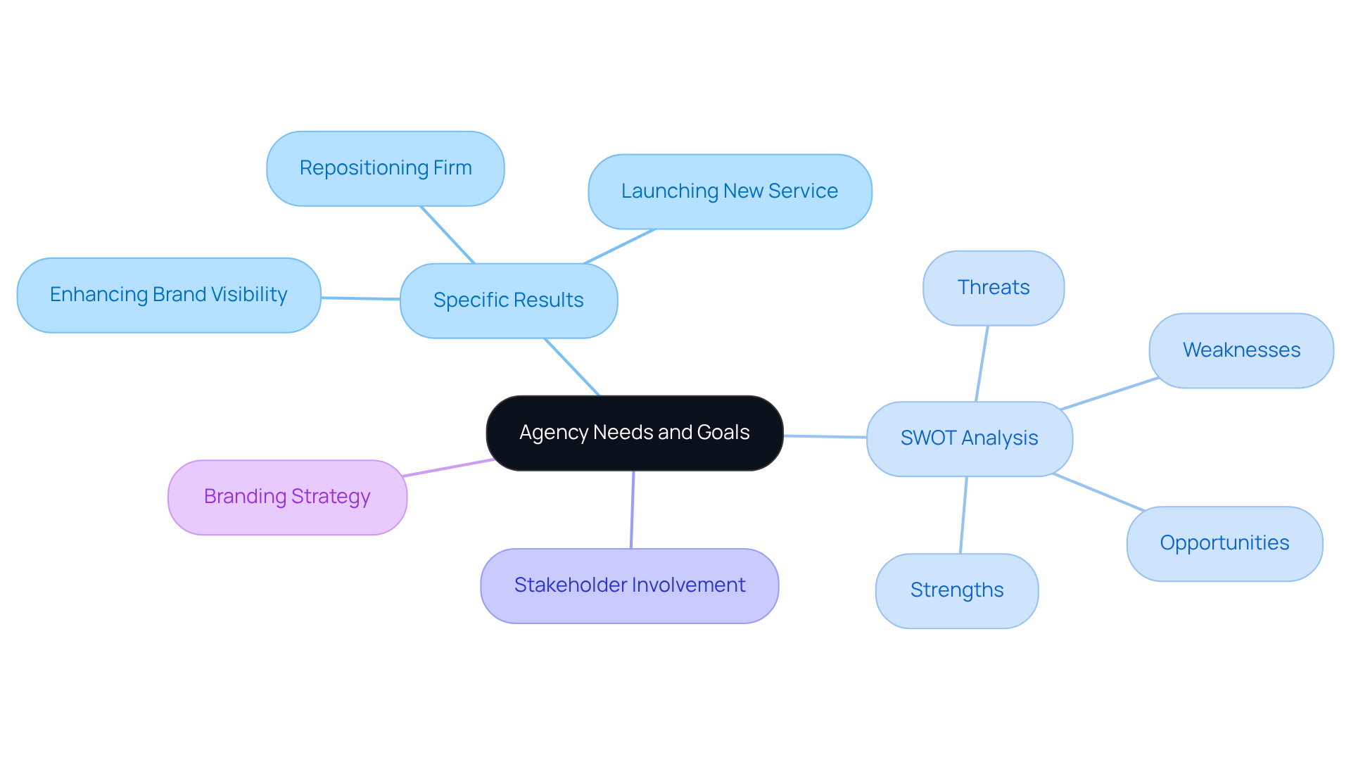 Start at the center with your main focus on agency needs and goals. Follow the branches to explore specific results, analyze your strengths and weaknesses, involve stakeholders, and develop a branding strategy. Each branch represents a crucial aspect of aligning your vision with tangible outcomes.