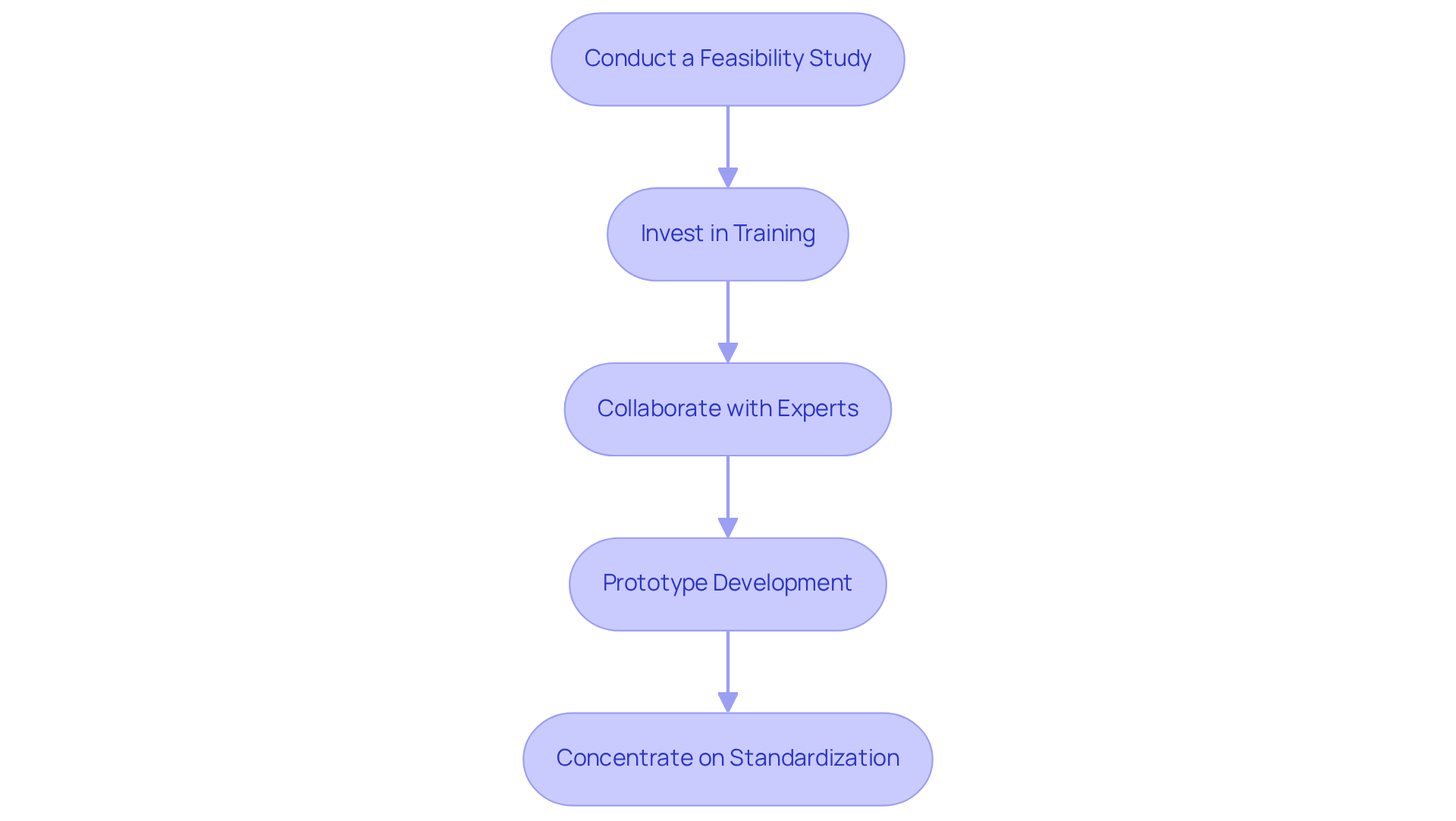 Each box represents a crucial step in the integration process. Follow the arrows to see how each practice builds on the previous one, guiding you toward successful implementation.