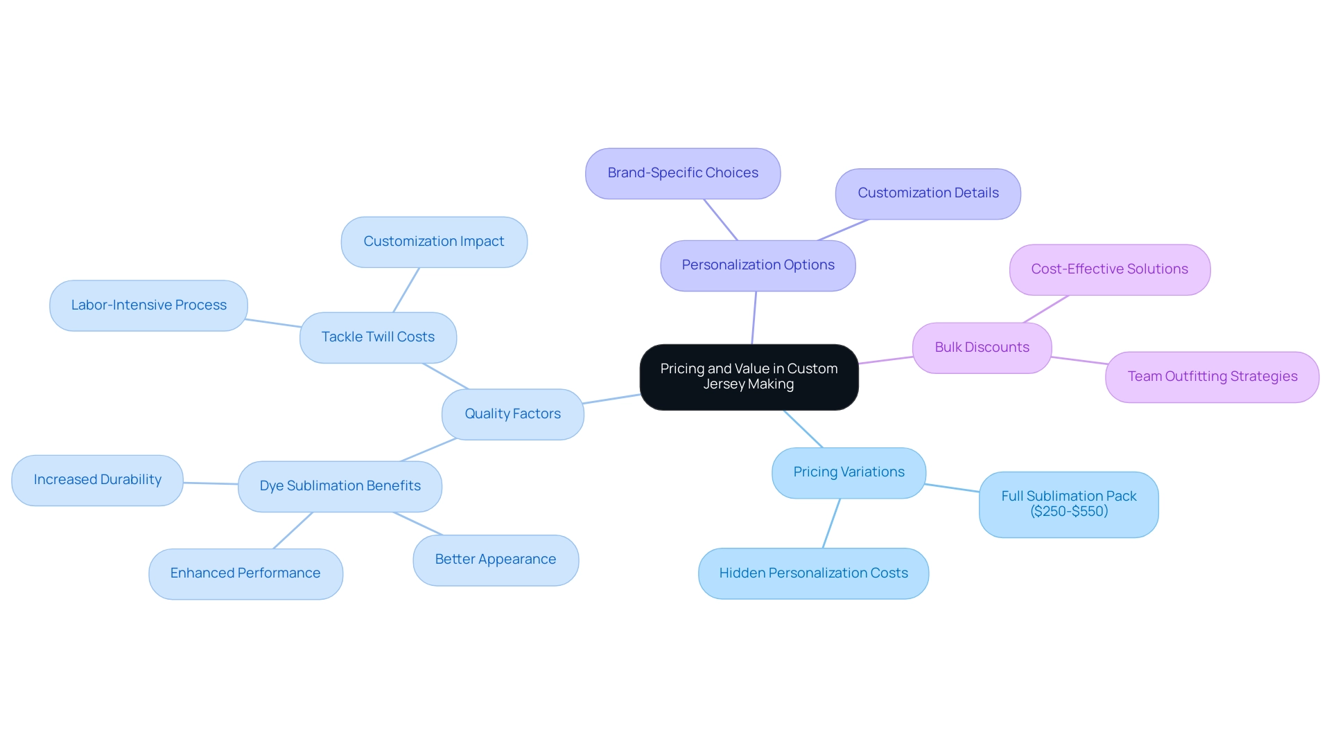 Each branch represents a key aspect of pricing and value, with sub-nodes detailing specific considerations related to each aspect.