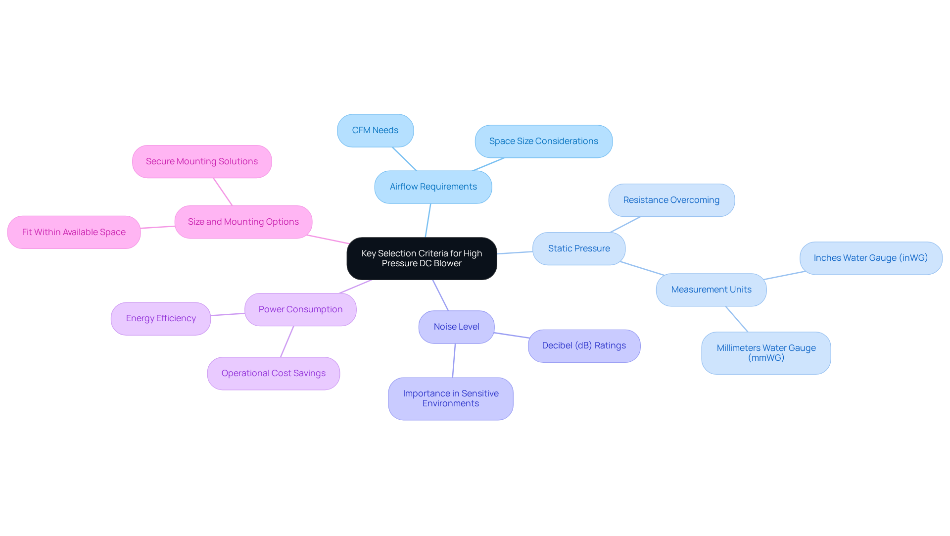 The center represents the main topic of selection criteria, and each branch shows a specific factor to consider. Follow the branches to see how each criterion contributes to making an informed choice.