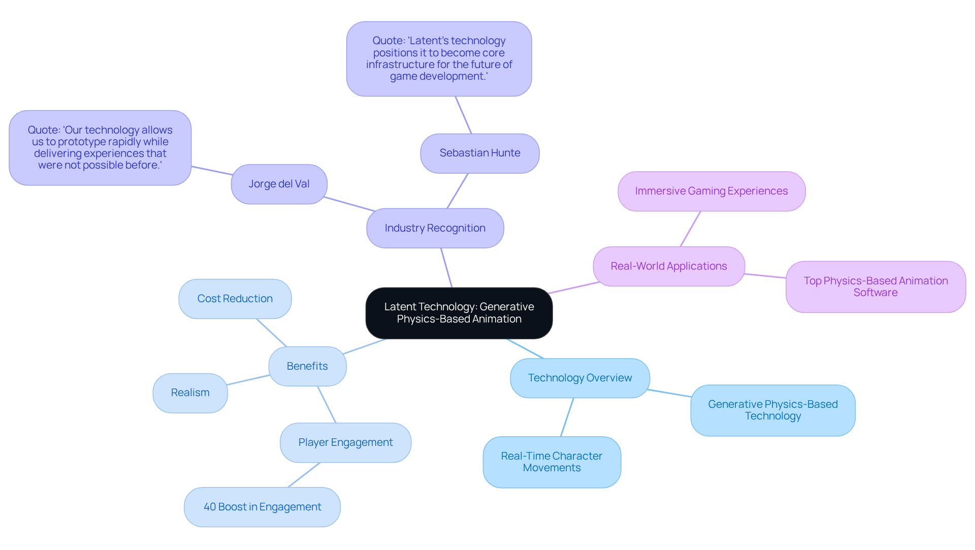 Start at the center with Latent Technology, then explore its benefits, industry insights, and real-world applications. Each branch represents a different aspect of how this technology is shaping the future of gaming.