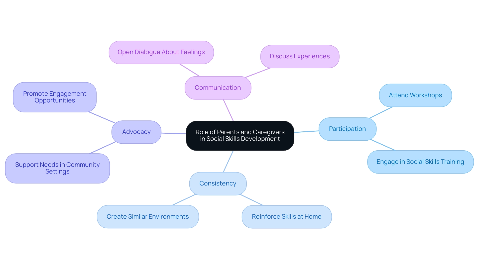 The central node represents the overall role of parents, with branches showing the four effective strategies for participation, each color-coded for clarity.