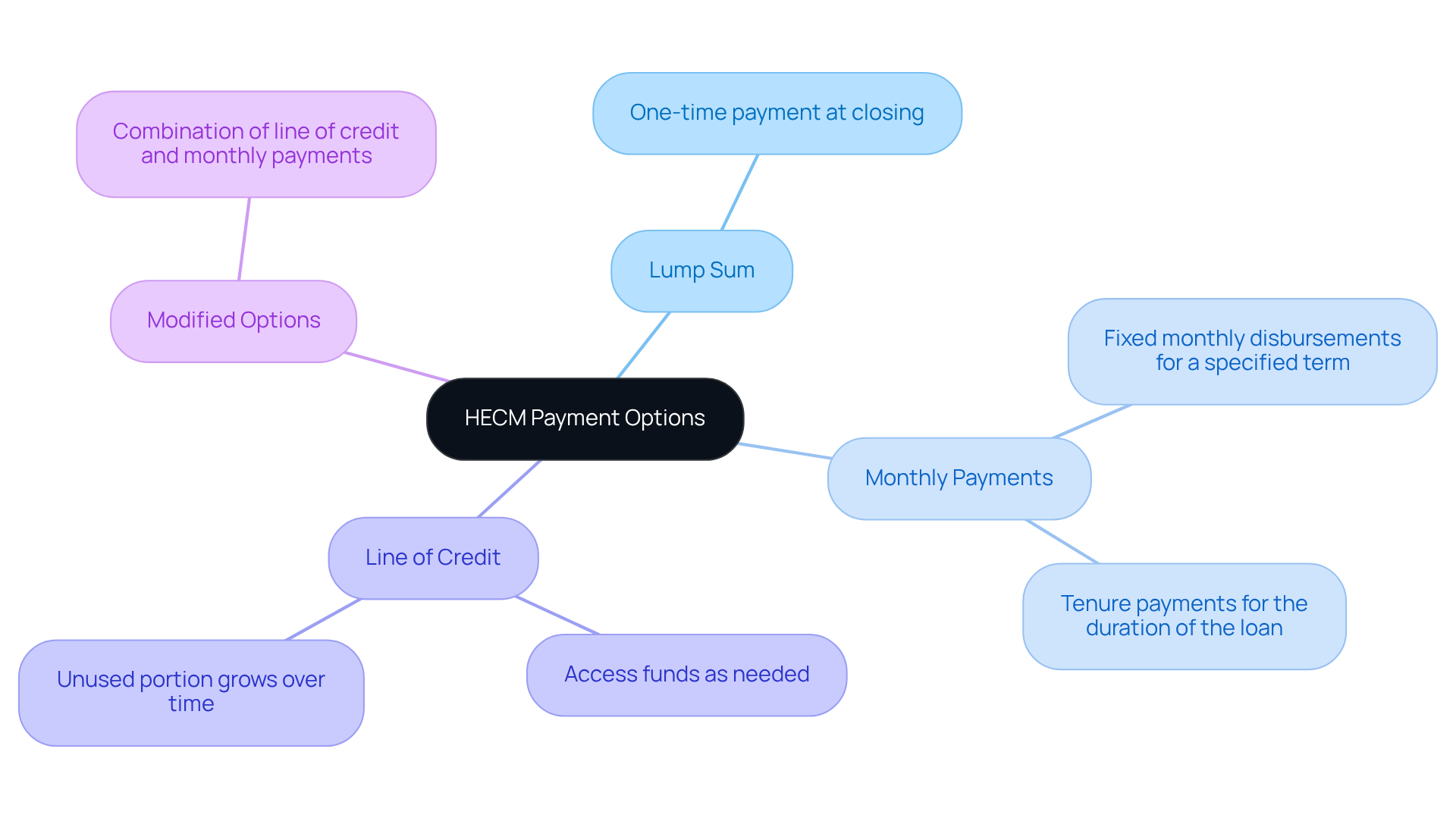 This mindmap shows the different payment options available for Home Equity Conversion Mortgages (HECM). Each branch represents a choice you can make, and the sub-branches provide more details about each option. It's designed to help you see all your choices at a glance!