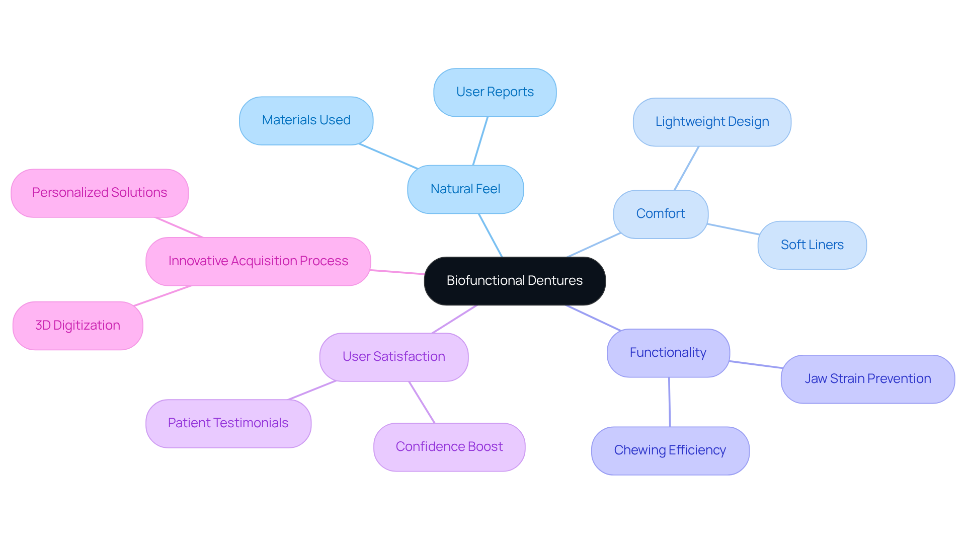 The center node represents biofunctional dentures, while the branches show important aspects like comfort and functionality. Each additional point provides more detail on how these dentures improve users' lives.