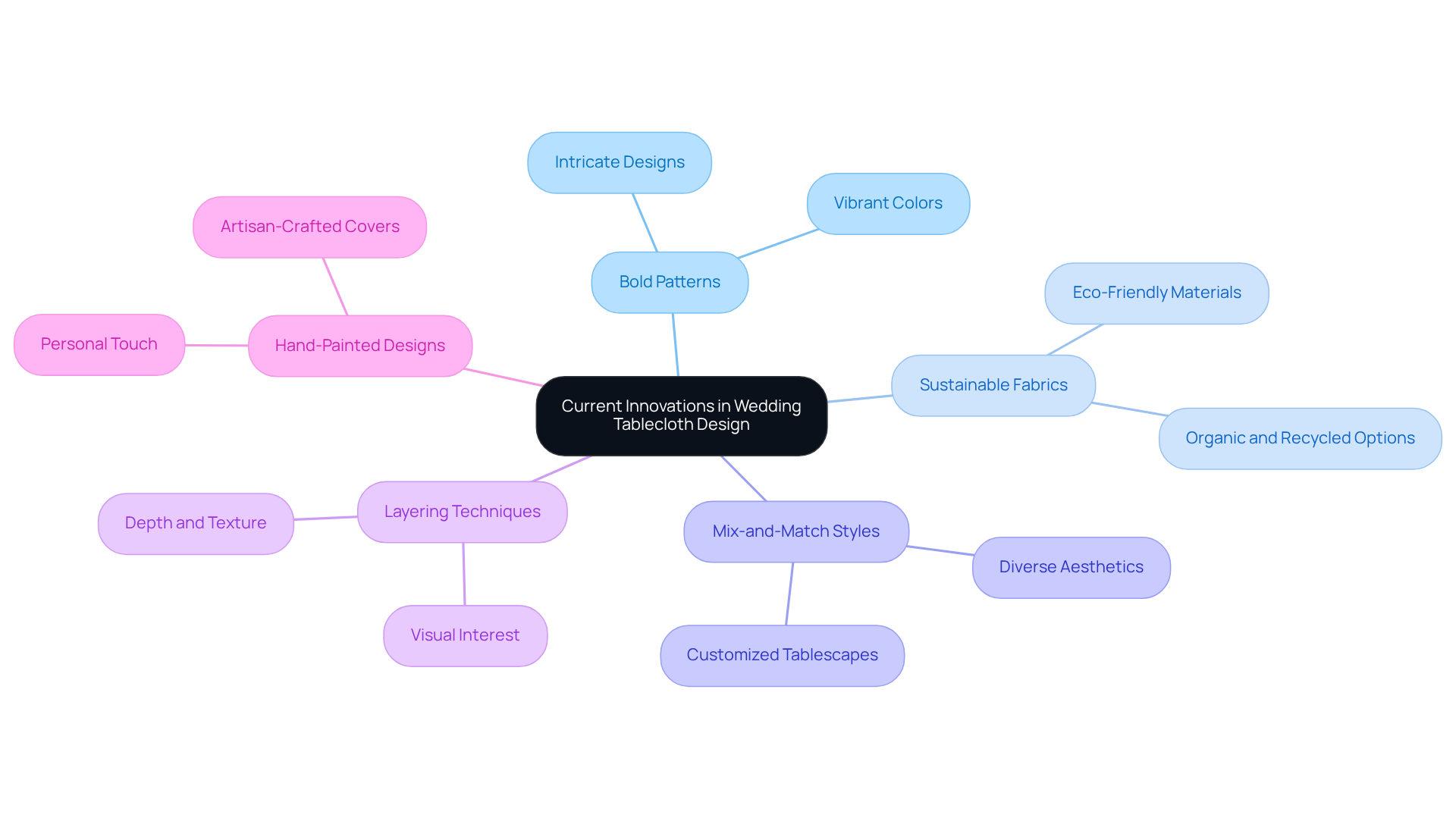 The central node represents the main theme of wedding tablecloth innovations, while each branch highlights a specific trend. Explore each trend to understand how couples are personalizing their celebrations.