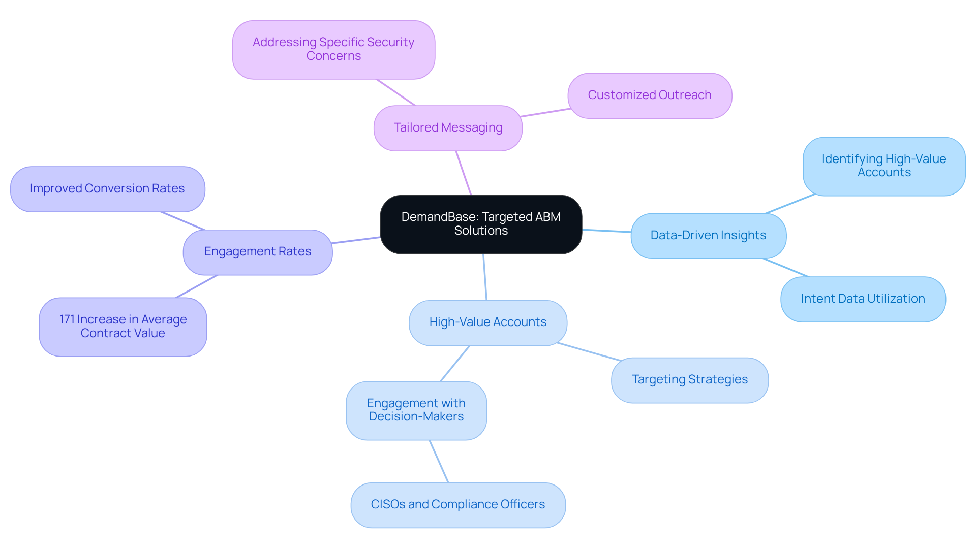 At the center is DemandBase's targeted ABM approach, and the branches illustrate various elements and benefits of this strategy. Explore each branch to understand how DemandBase helps security companies succeed in reaching their audience.