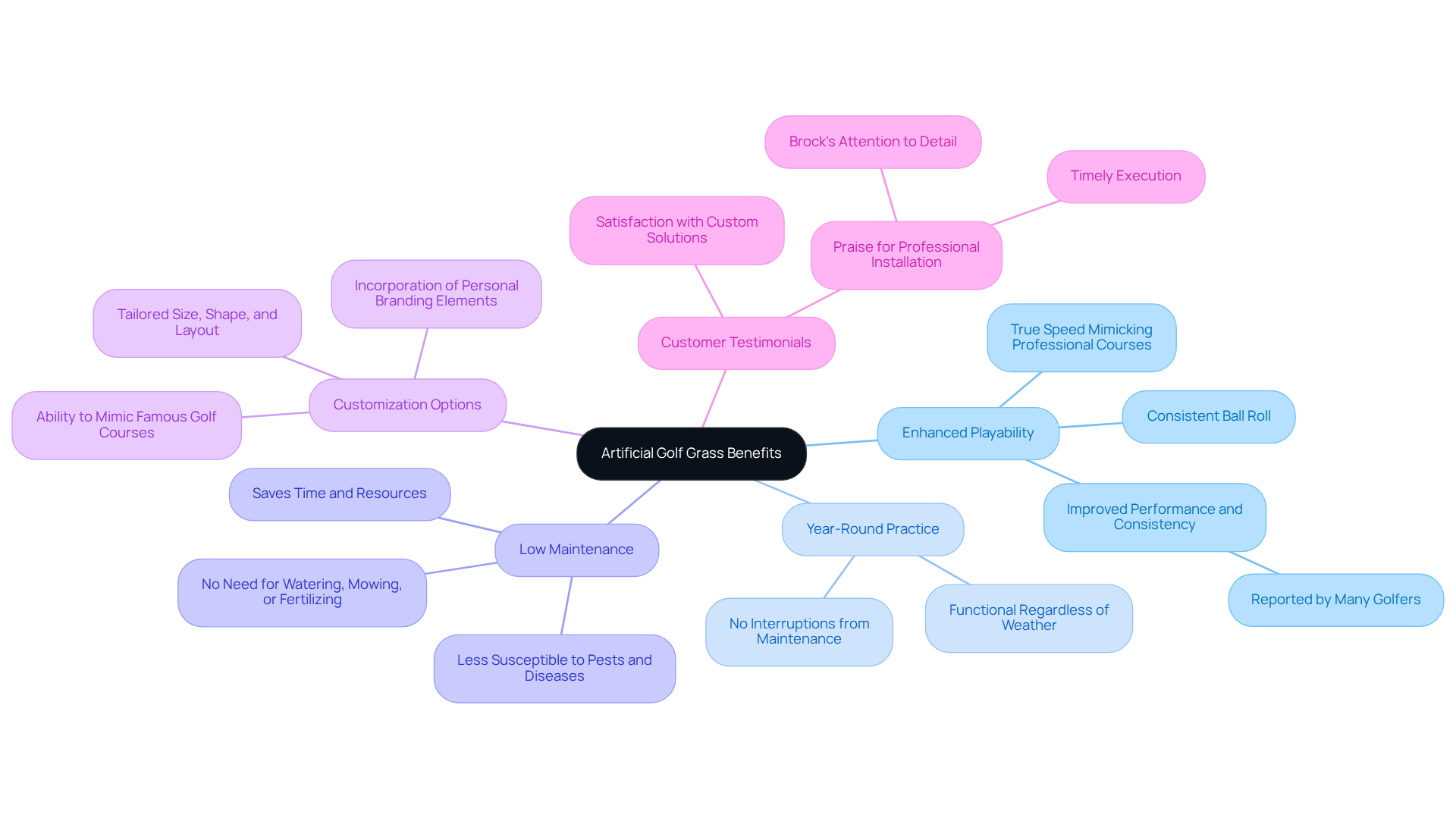 The center represents the main topic, while the branches show different benefits and features. Each color-coded branch helps you easily identify and understand the various aspects of artificial golf grass.