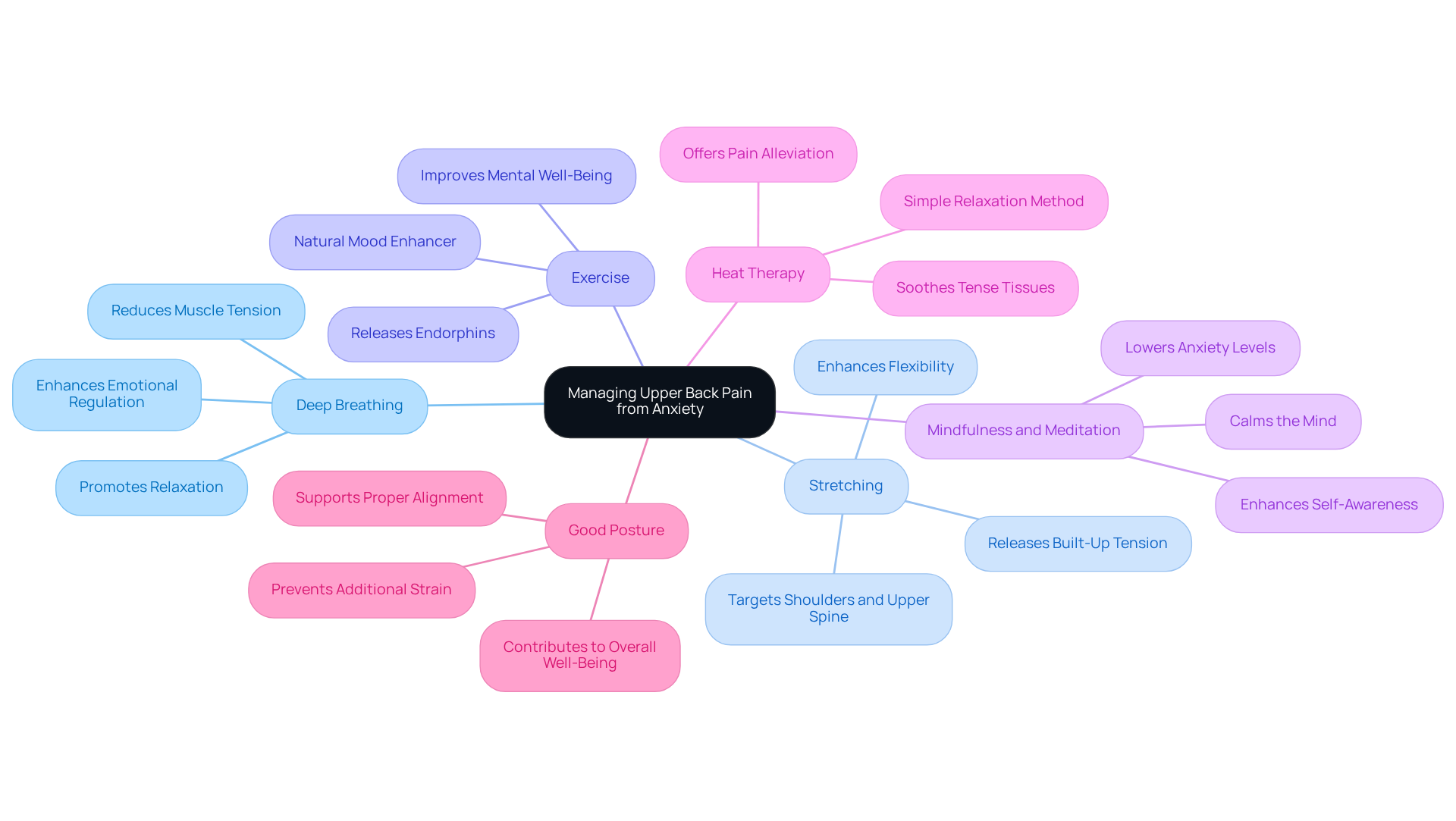 The central node represents the main topic, while each branch shows a different strategy for relief. Follow the branches to explore each approach and see how they connect to the overall goal of managing pain and anxiety. The central node represents the main topic, while each branch shows a different strategy for relief. Follow the branches to explore each approach and see how they connect to the overall goal of managing pain and anxiety.