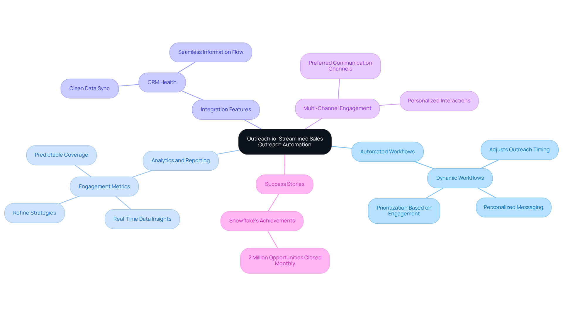 The central node represents Outreach.io, while the branches show its key features. Each sub-branch highlights specific benefits, helping you understand how Outreach.io enhances sales outreach.