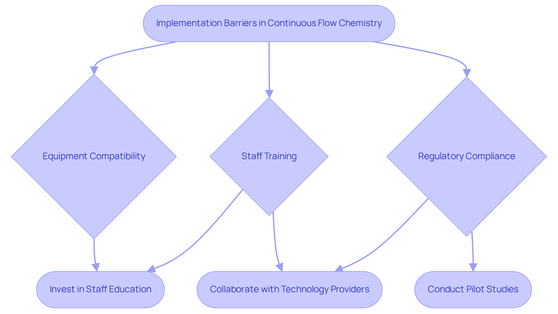 This flowchart illustrates the barriers faced in implementing continuous flow chemistry and the strategies to overcome them. Start at the top with the main barriers, then follow the arrows to see the recommended actions for each challenge. This flowchart illustrates the barriers faced in implementing continuous flow chemistry and the strategies to overcome them. Start at the top with the main barriers, then follow the arrows to see the recommended actions for each challenge.