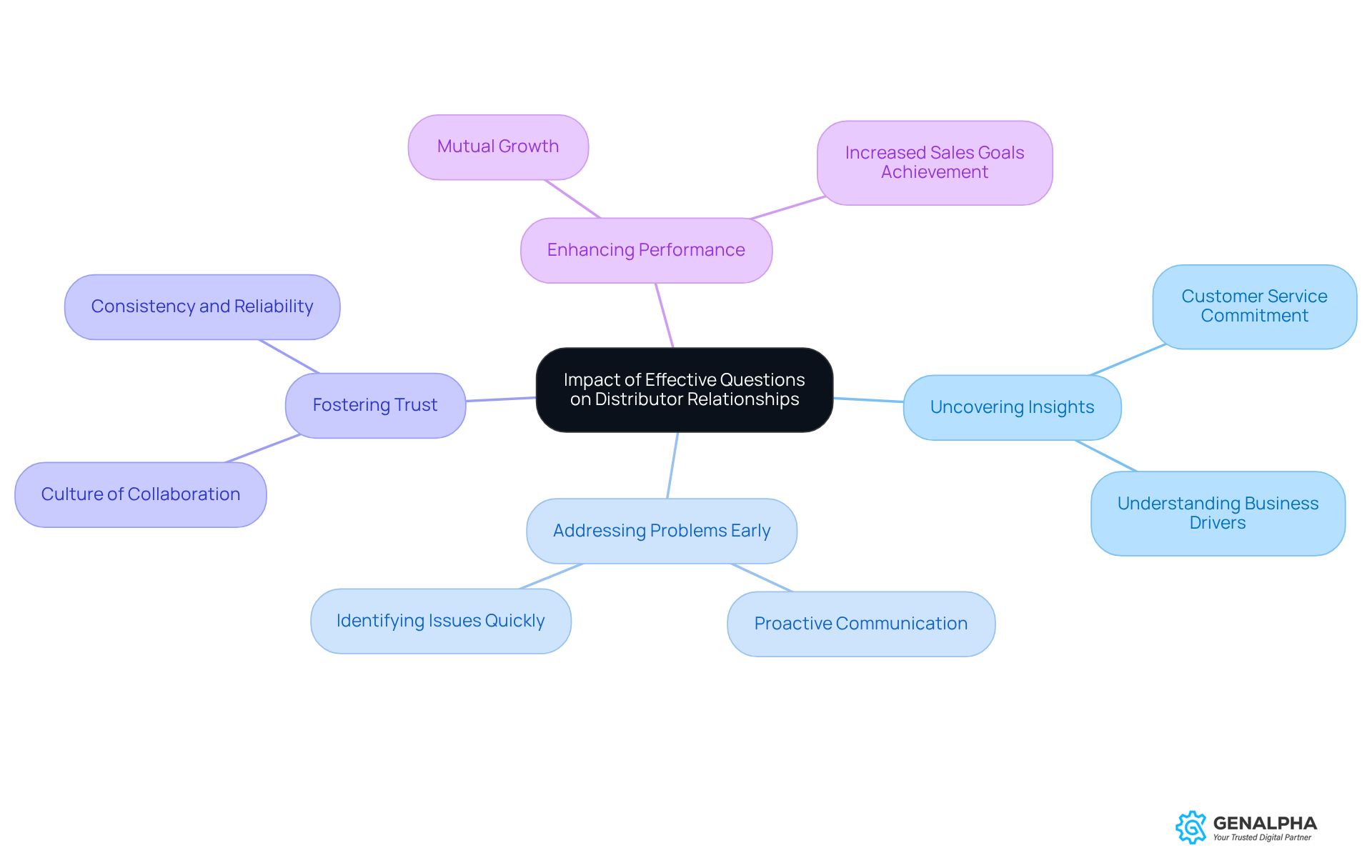 The central idea is about how asking the right questions can improve relationships with distributors. Each branch represents a key benefit of effective questioning, showing how they contribute to stronger partnerships and better performance.