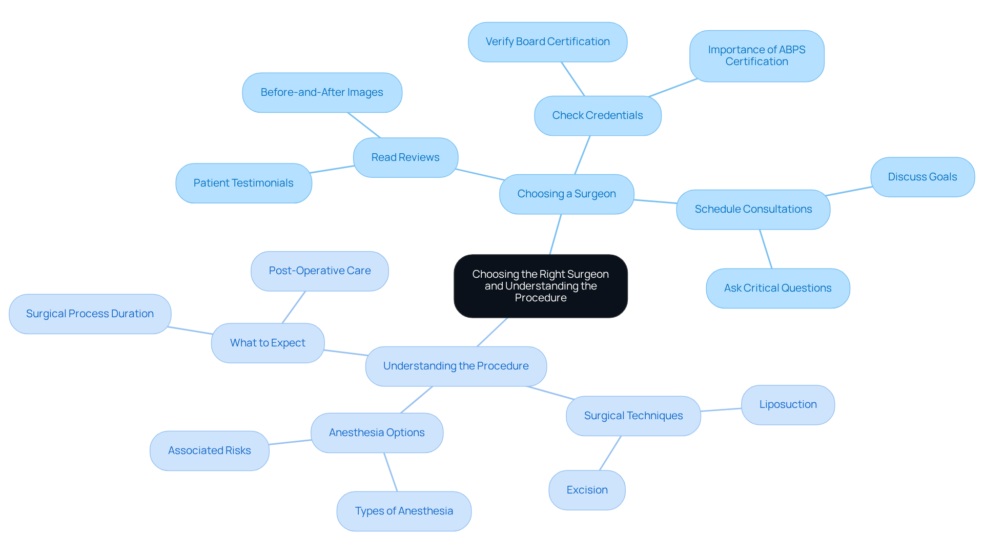 The central node represents the overall topic, while the branches show the key steps and considerations for both choosing a surgeon and understanding the surgical process. Each branch leads to specific actions or information that will help you make informed decisions.