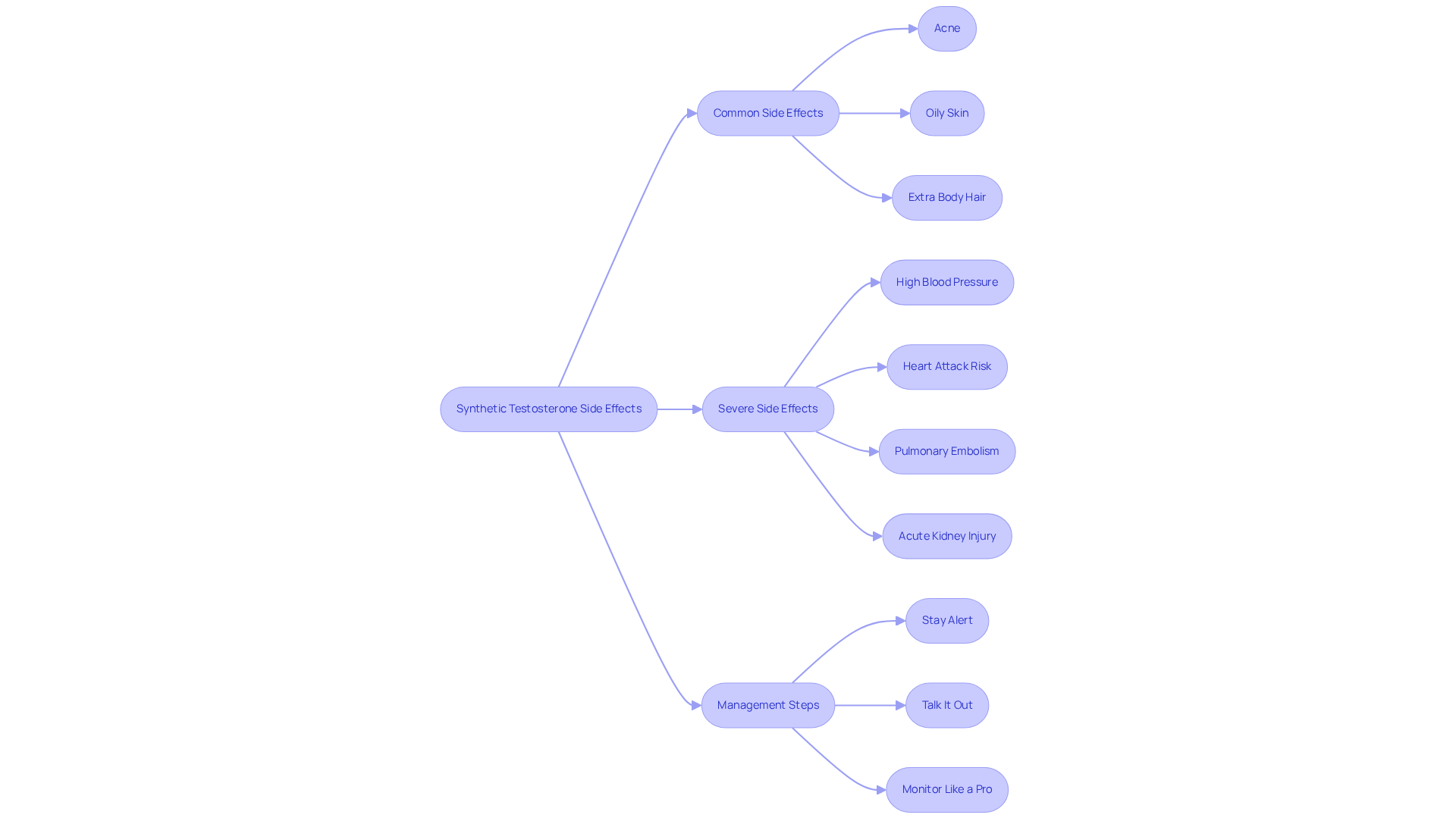 This flowchart shows the side effects of synthetic testosterone and how to manage them. The left side lists common and severe side effects, while the right side outlines steps you can take to stay healthy. Follow the arrows to see how to respond to each side effect. This flowchart shows the side effects of synthetic testosterone and how to manage them. The left side lists common and severe side effects, while the right side outlines steps you can take to stay healthy. Follow the arrows to see how to respond to each side effect.