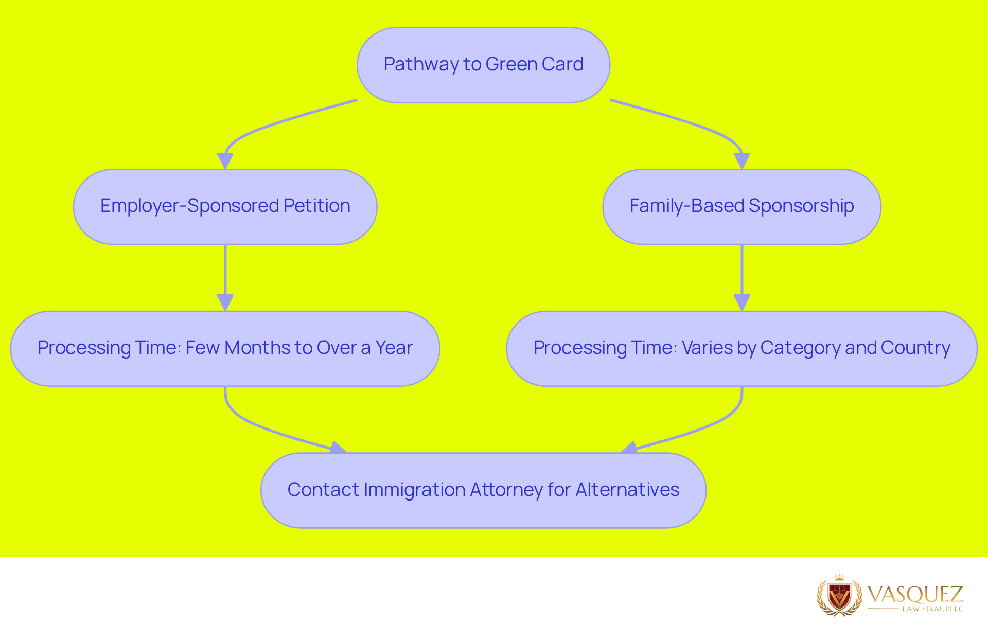 This flowchart guides you through the steps to obtain a green card. Start at the top and follow the paths based on whether you are applying through an employer or a family member. Each box provides important information about processing times and next steps.