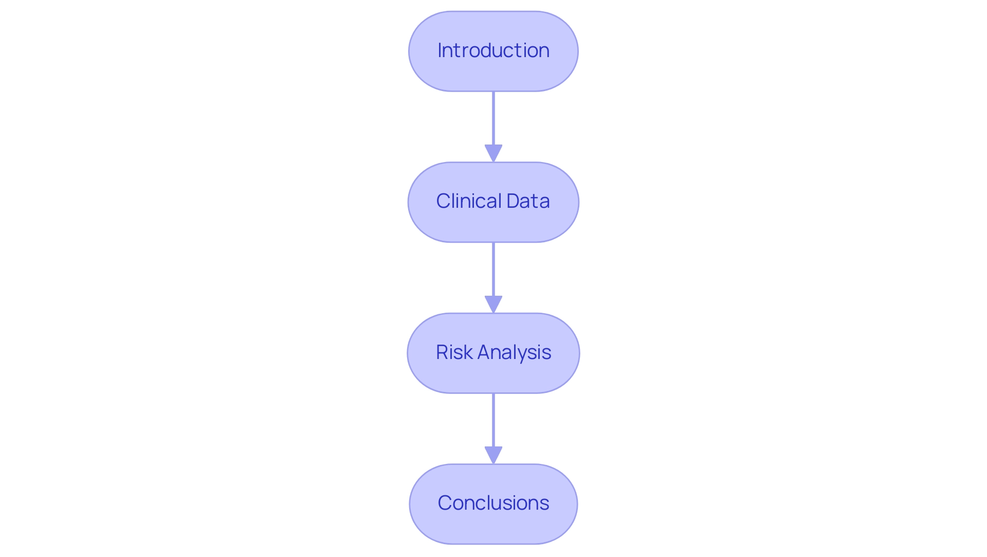 Each box represents a component of the CER, with arrows indicating the required order of completion.