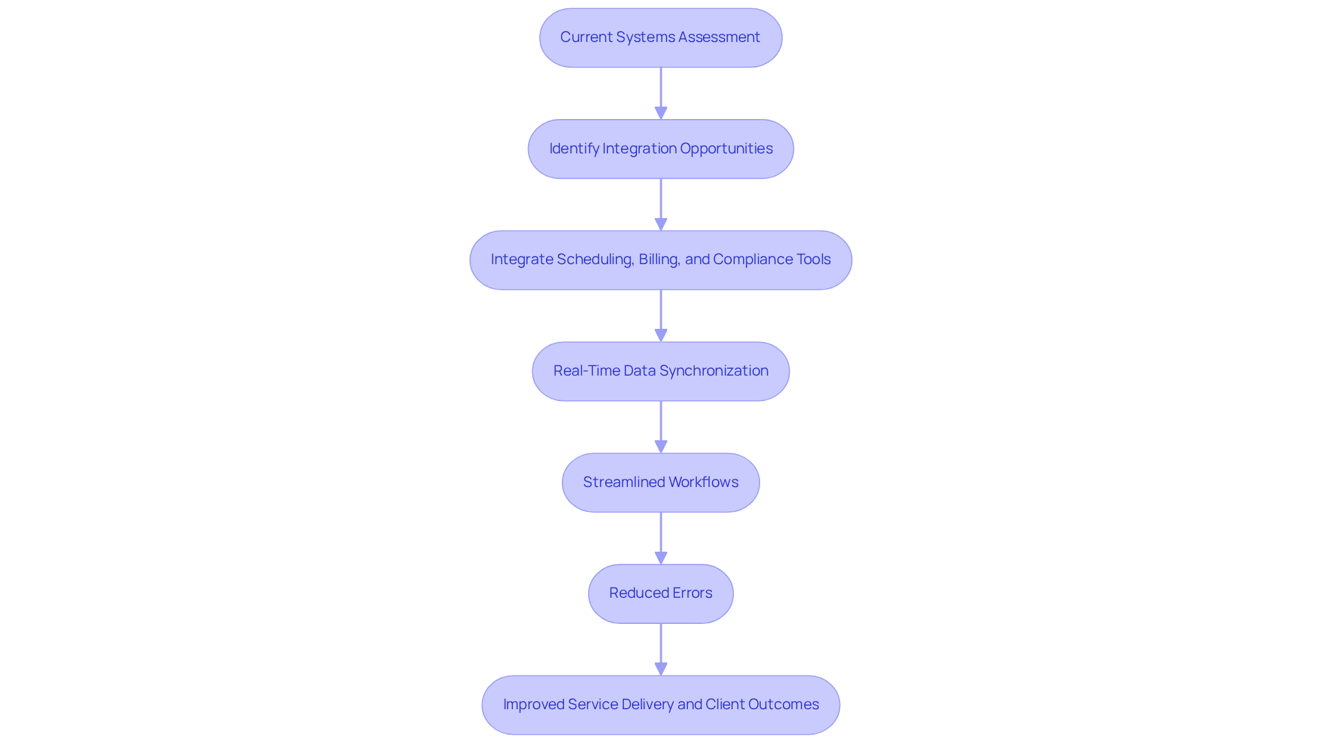 Follow the arrows to see how assessing current systems leads to integration opportunities, which then streamline operations and improve outcomes.