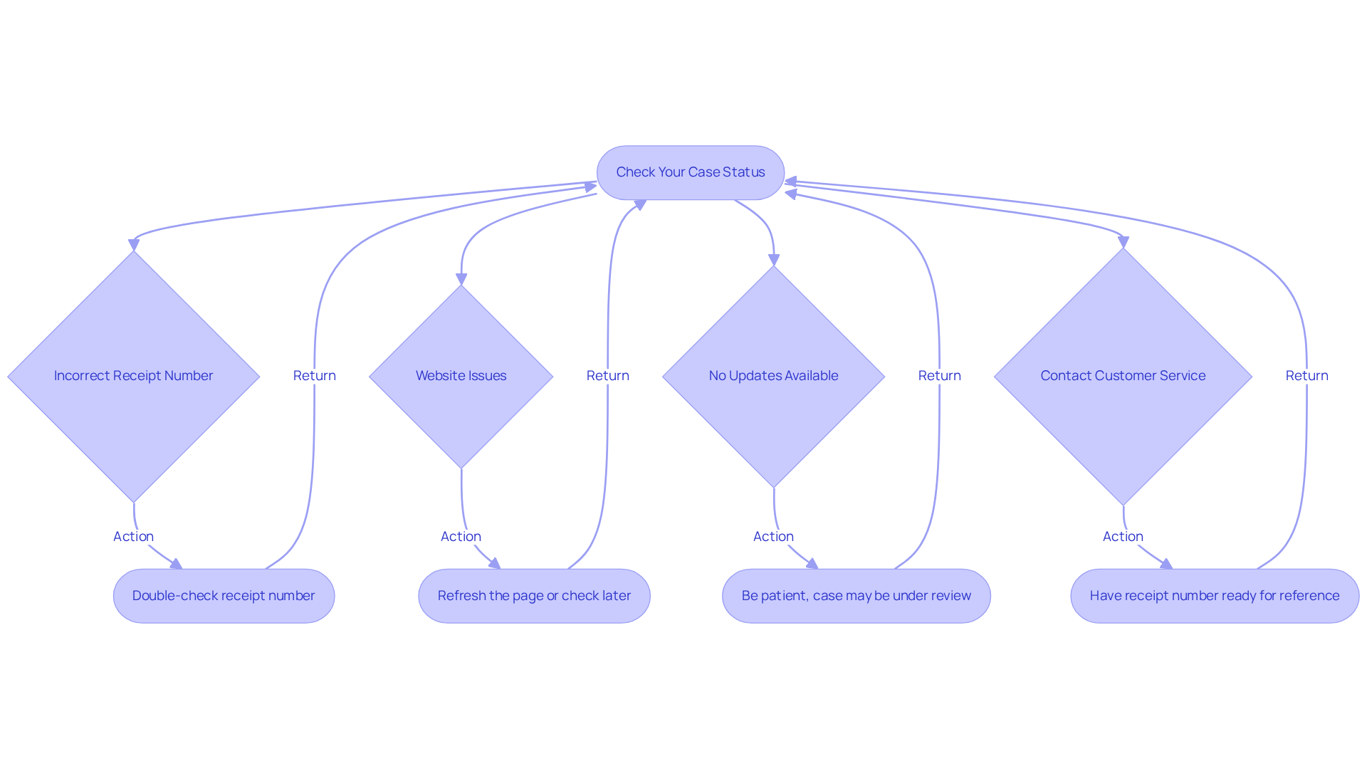 Follow the arrows through the flowchart to troubleshoot your case status. Each step represents a common issue you might face, along with suggested actions to resolve it.