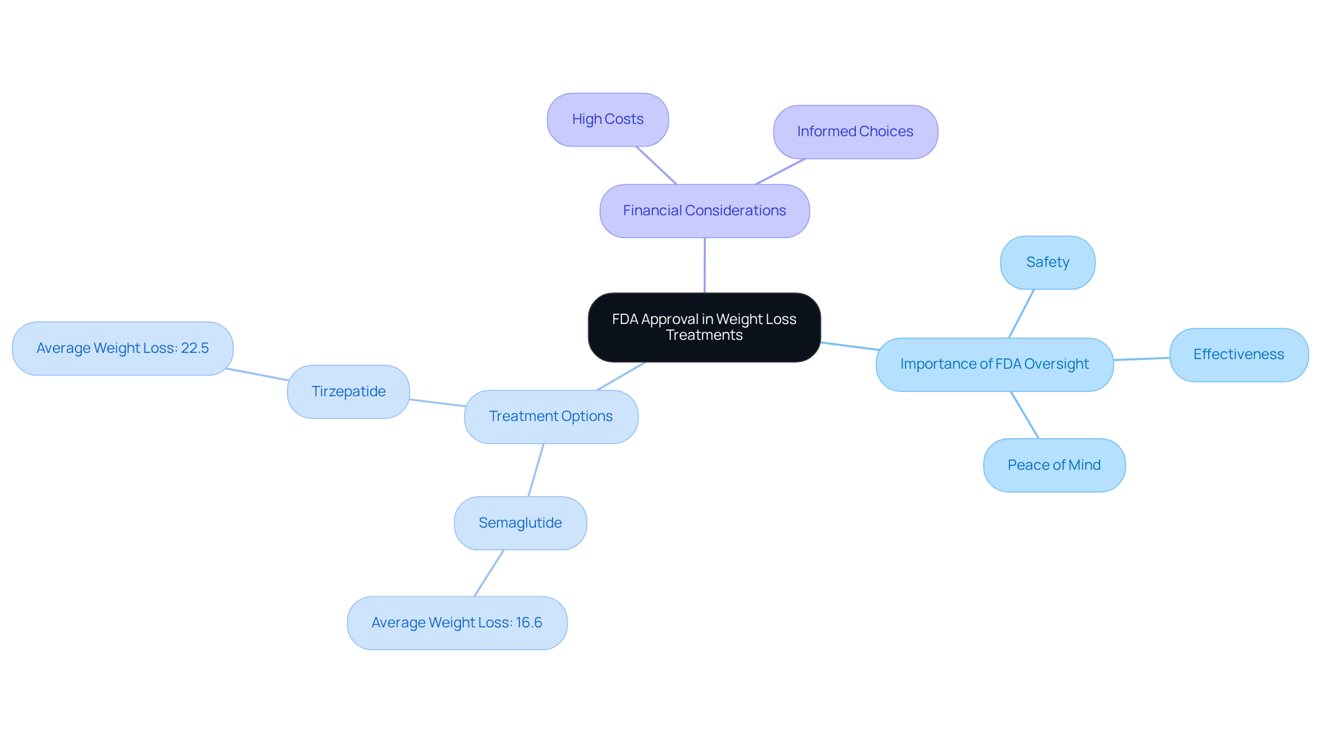 This mindmap illustrates the key aspects of FDA approval for weight loss injections. Start at the center with the main topic, then explore the branches to see how FDA oversight relates to treatment options and financial factors. Each branch provides insights into why choosing FDA-approved treatments is crucial for safety and effectiveness.