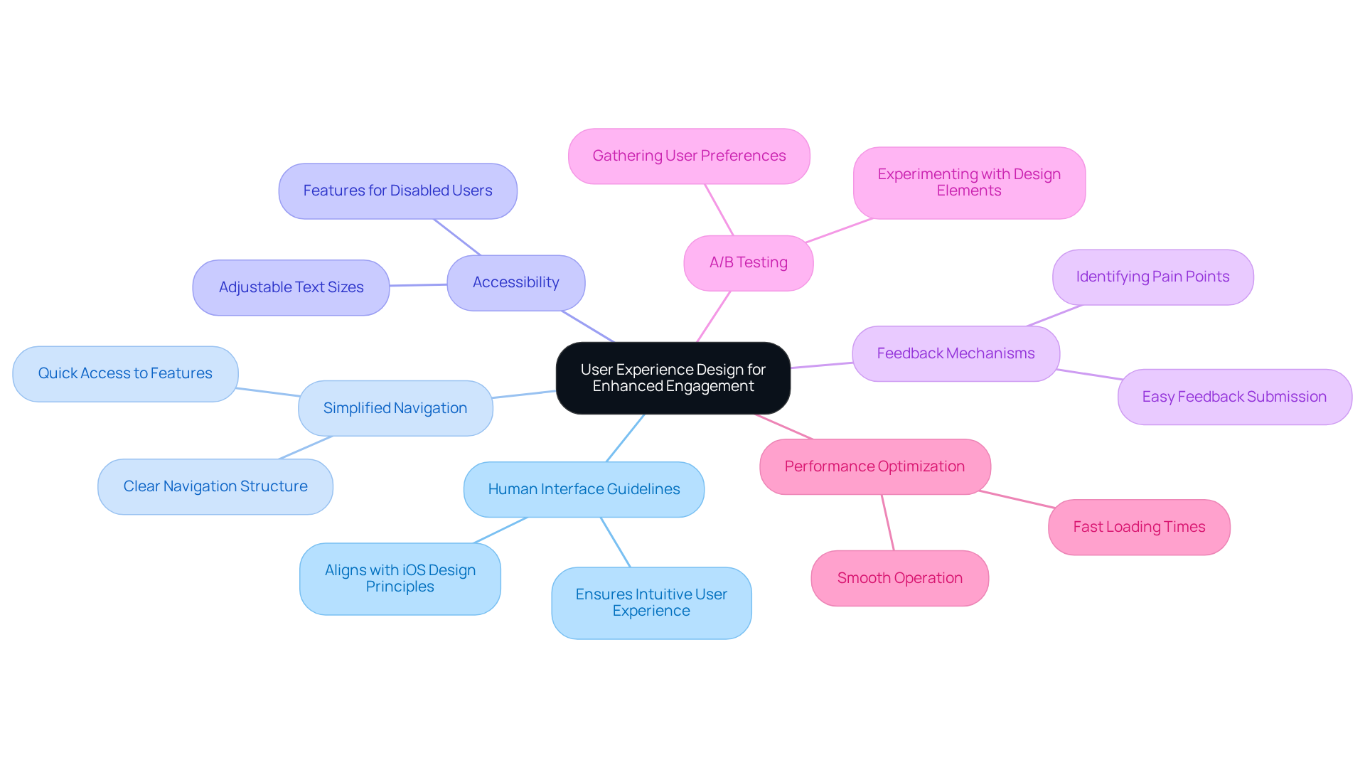 The central node represents the focus on user experience design, while each branch highlights a specific best practice. Follow the branches to explore how each practice contributes to better user engagement.