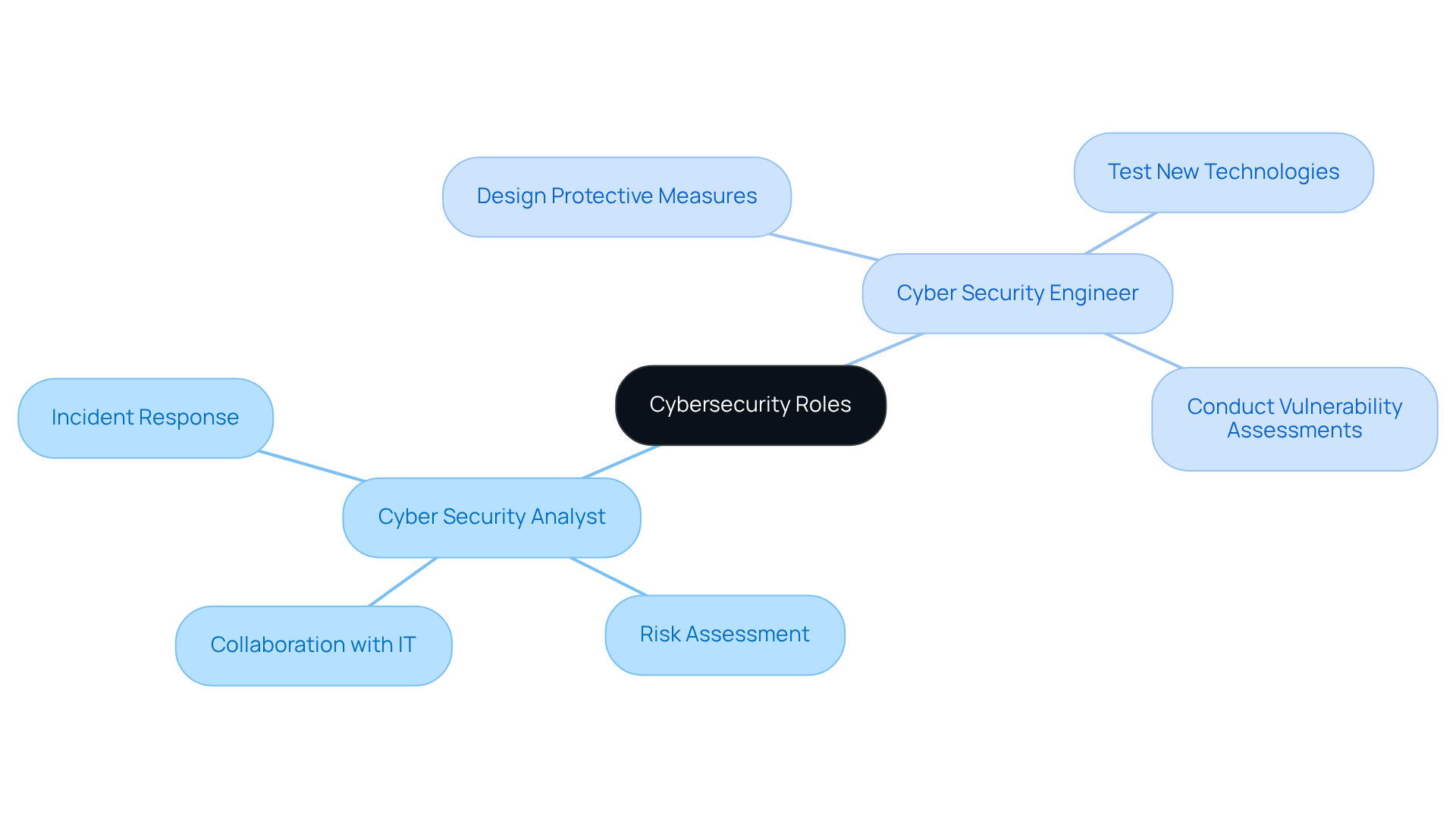 Cyber Security Analyst vs Engineer: Key Differences Explained - Techneeds