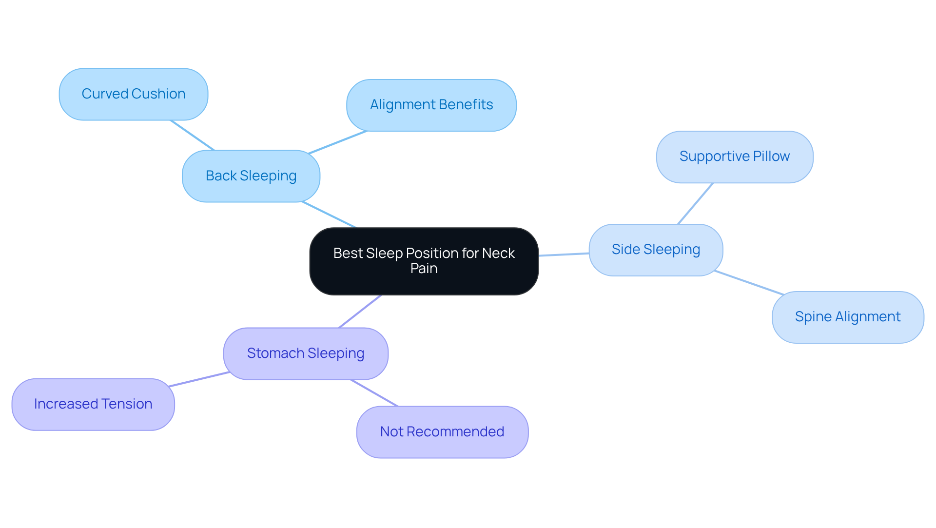 This mindmap shows the best sleep positions to help with neck pain. The center is the main topic, and the branches show which positions are good (back and side) and which one to avoid (stomach). Each branch explains why these positions help or hurt your neck. This mindmap shows the best sleep positions to help with neck pain. The center is the main topic, and the branches show which positions are good (back and side) and which one to avoid (stomach). Each branch explains why these positions help or hurt your neck.