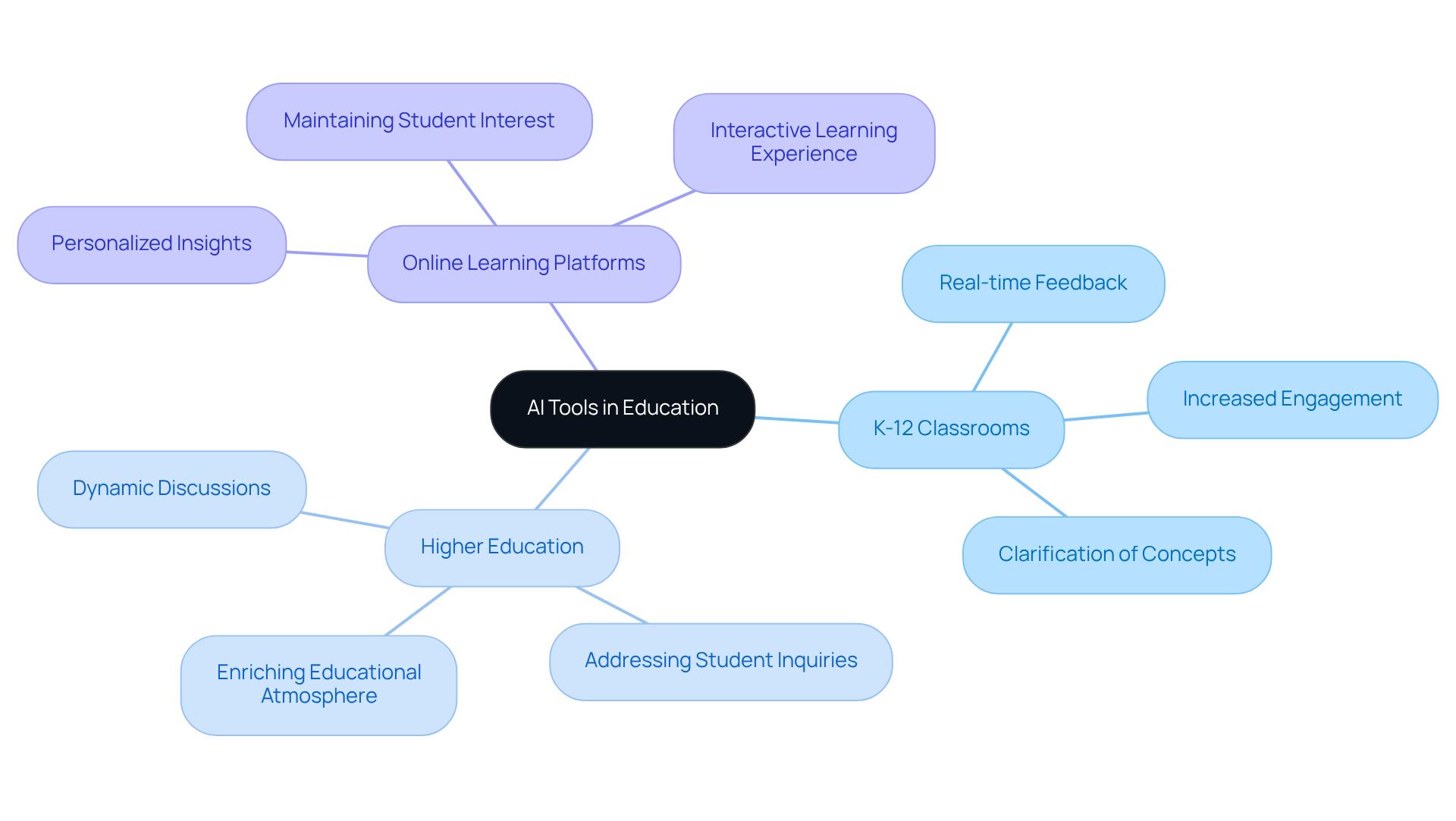 The central node represents the overarching theme of AI in education, while the branches illustrate how these tools are applied in different settings. Each sub-branch highlights specific benefits or features, helping you see the full picture of AI's impact on learning.