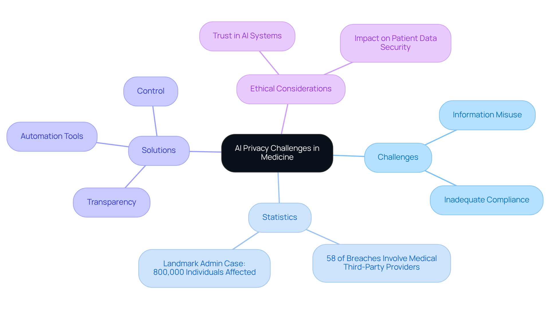 The central node represents the overarching theme of AI privacy challenges. Branches illustrate specific challenges, key statistics, solutions, and ethical considerations, helping to visualize how these components interconnect. The central node represents the overarching theme of AI privacy challenges. Branches illustrate specific challenges, key statistics, solutions, and ethical considerations, helping to visualize how these components interconnect.