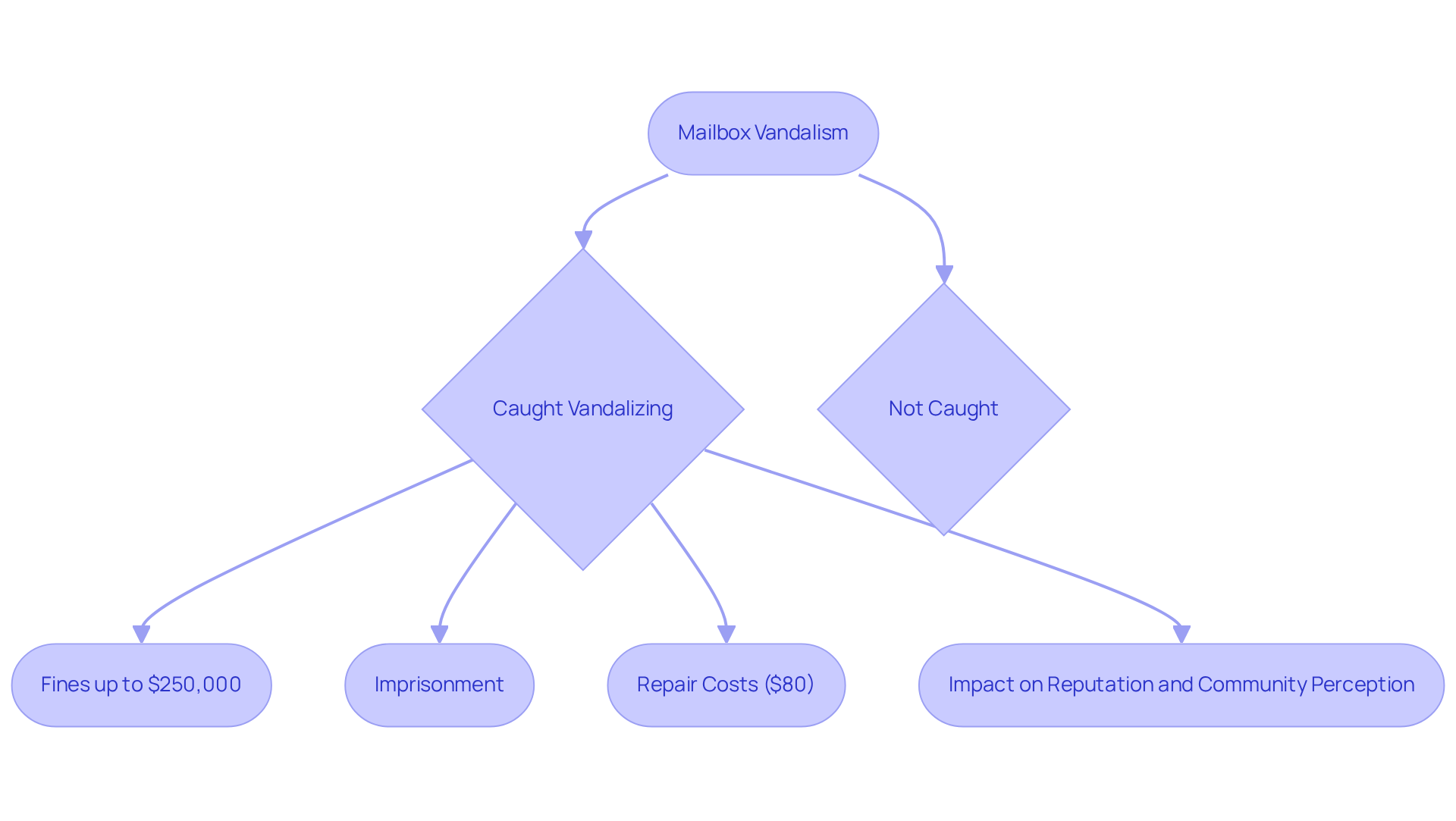 This flowchart shows what happens if someone vandalizes a mailbox. If caught, they could face fines, jail time, and repair costs. It also highlights how this can affect their reputation in the community. This flowchart shows what happens if someone vandalizes a mailbox. If caught, they could face fines, jail time, and repair costs. It also highlights how this can affect their reputation in the community.