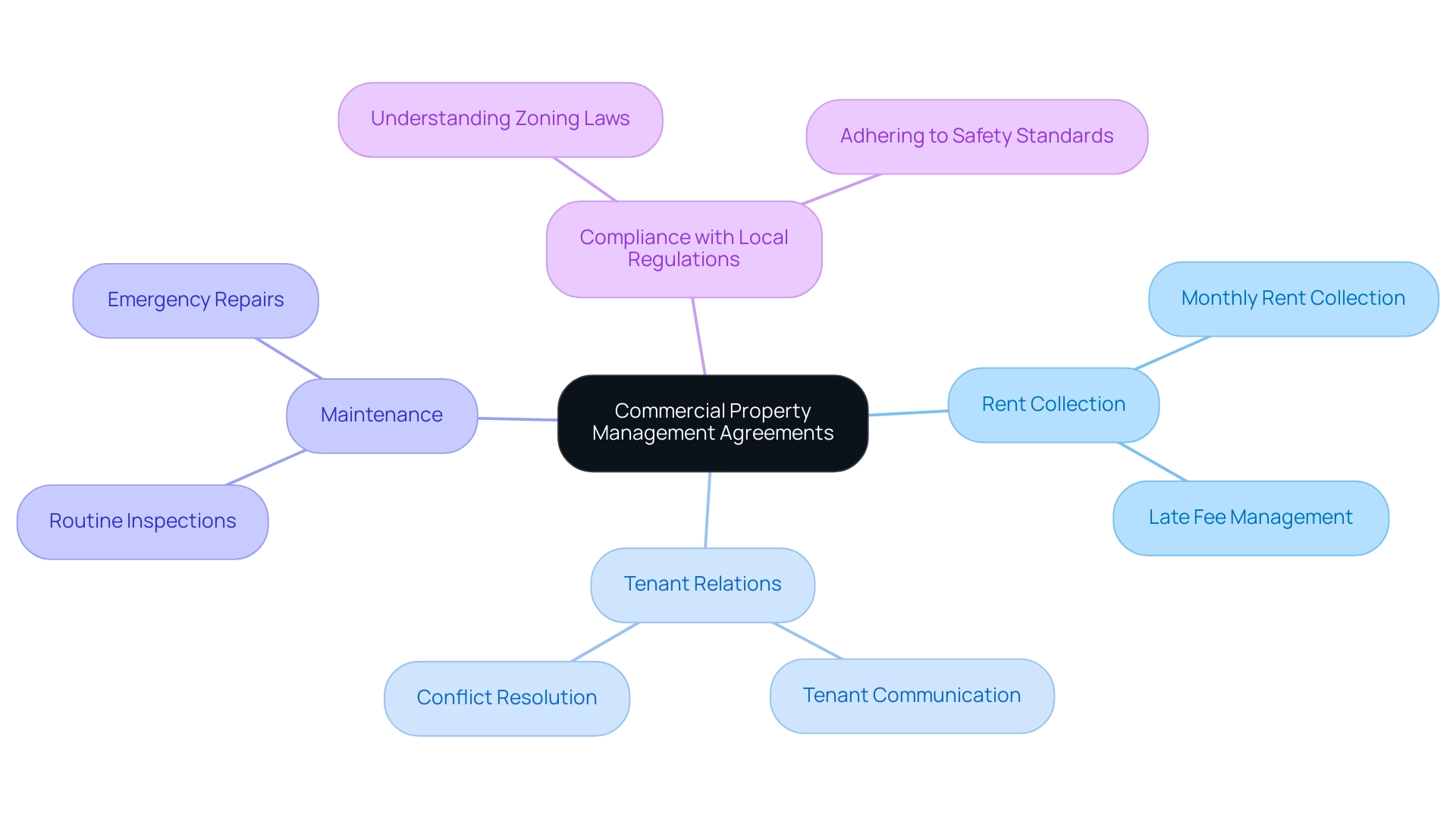 The central node represents the overall topic, with branches showing key components of the agreements and their associated responsibilities.