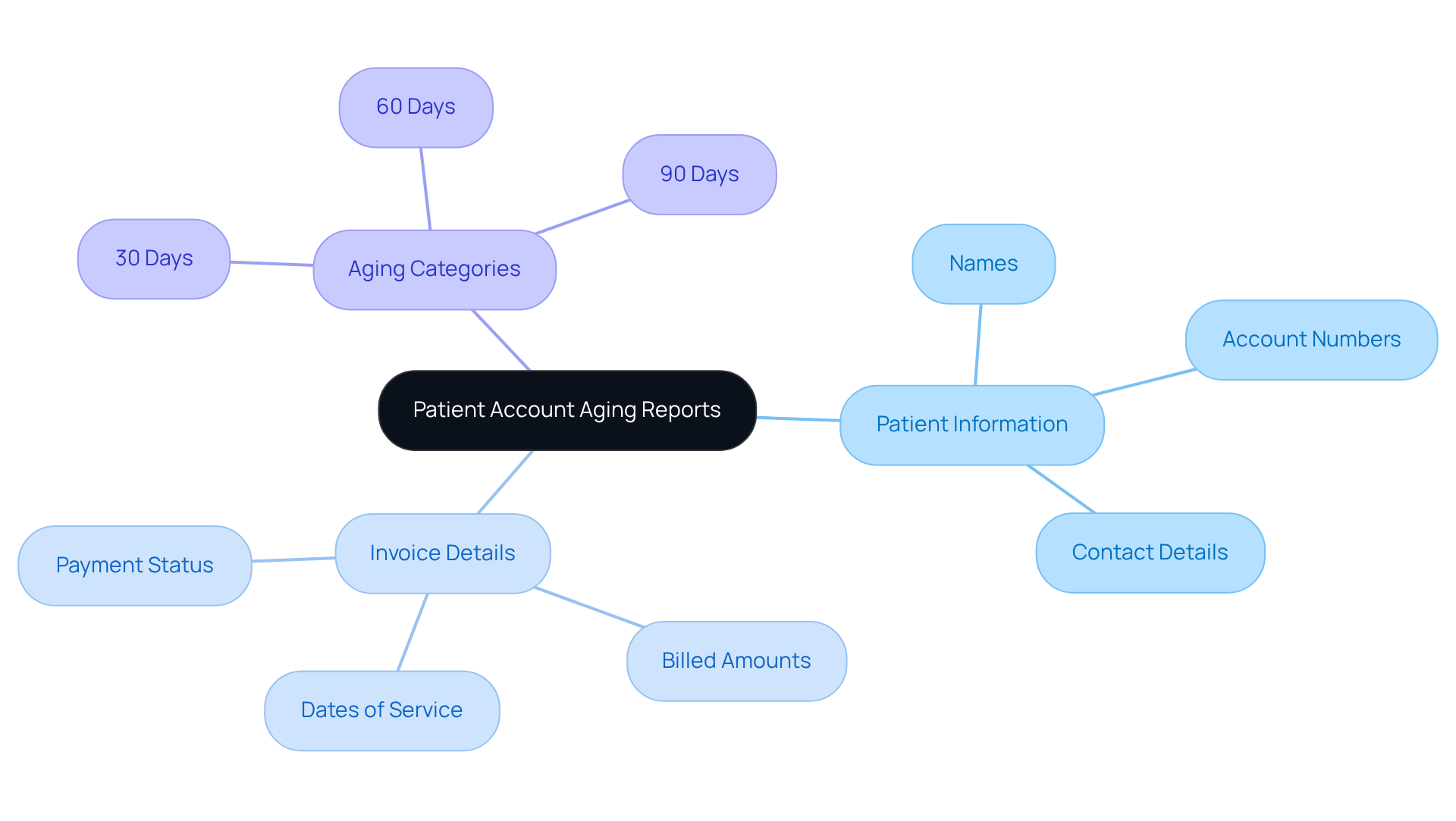 This mindmap helps you see how different parts of patient account aging reports connect. Start at the center with the main topic, then follow the branches to explore patient information, invoice details, and how overdue payments are categorized. This mindmap helps you see how different parts of patient account aging reports connect. Start at the center with the main topic, then follow the branches to explore patient information, invoice details, and how overdue payments are categorized.