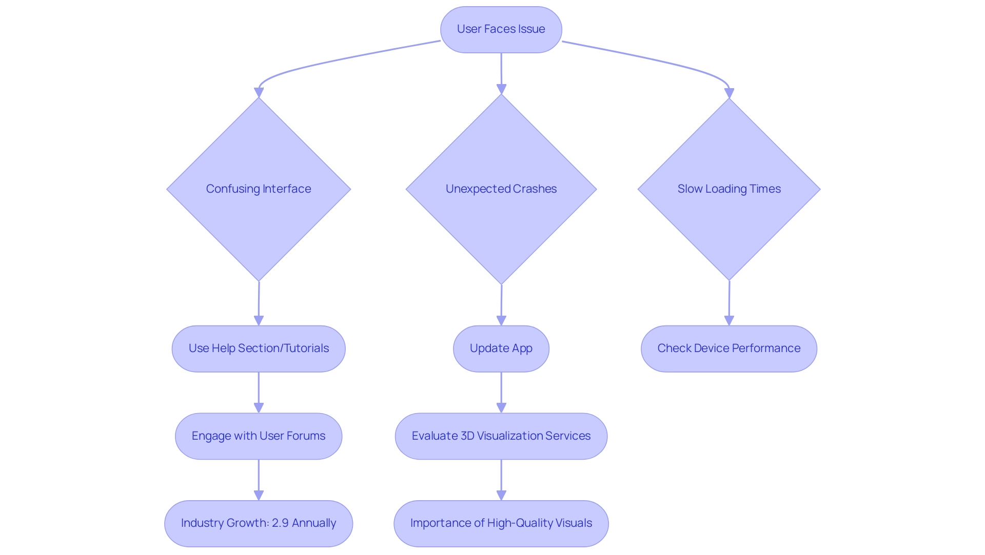 Each branch represents a problem users may face, with colors indicating the associated solutions for those problems.