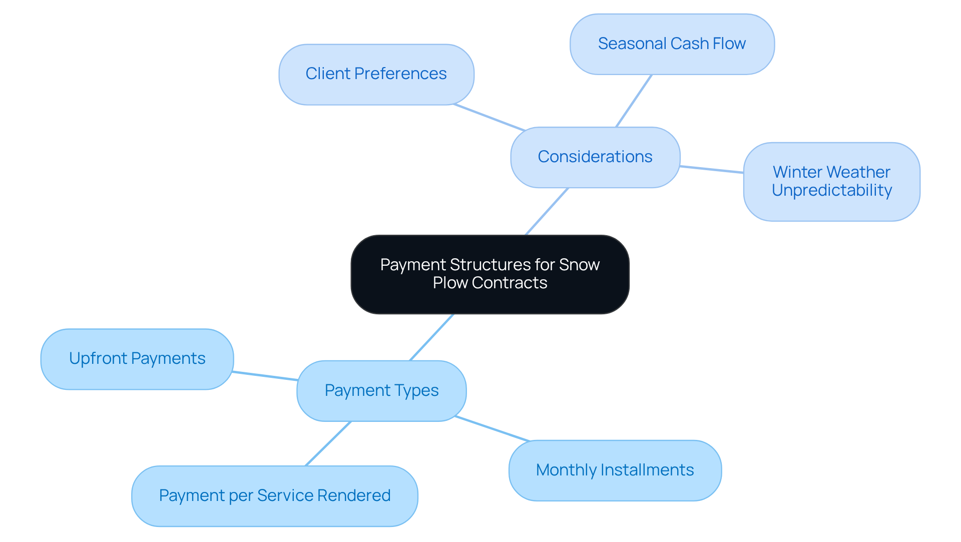 The central node represents the main topic, while branches show the different payment options and considerations. Each color-coded branch helps you navigate through the various aspects of contract management related to payment structures.