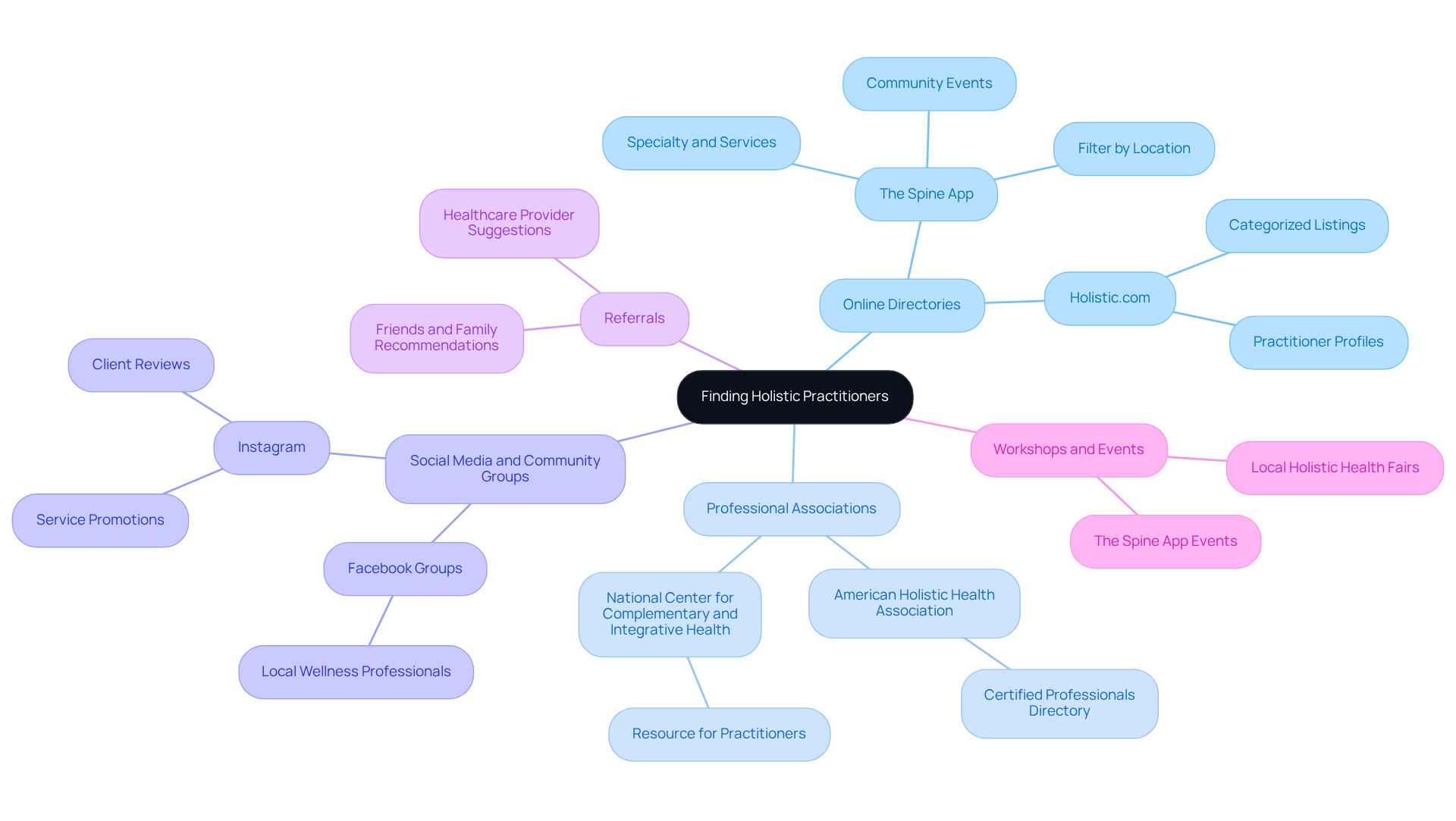 The center represents the main goal of finding holistic practitioners, and each branch shows a different strategy to help you in that journey. Follow the branches to explore each method and its unique features.