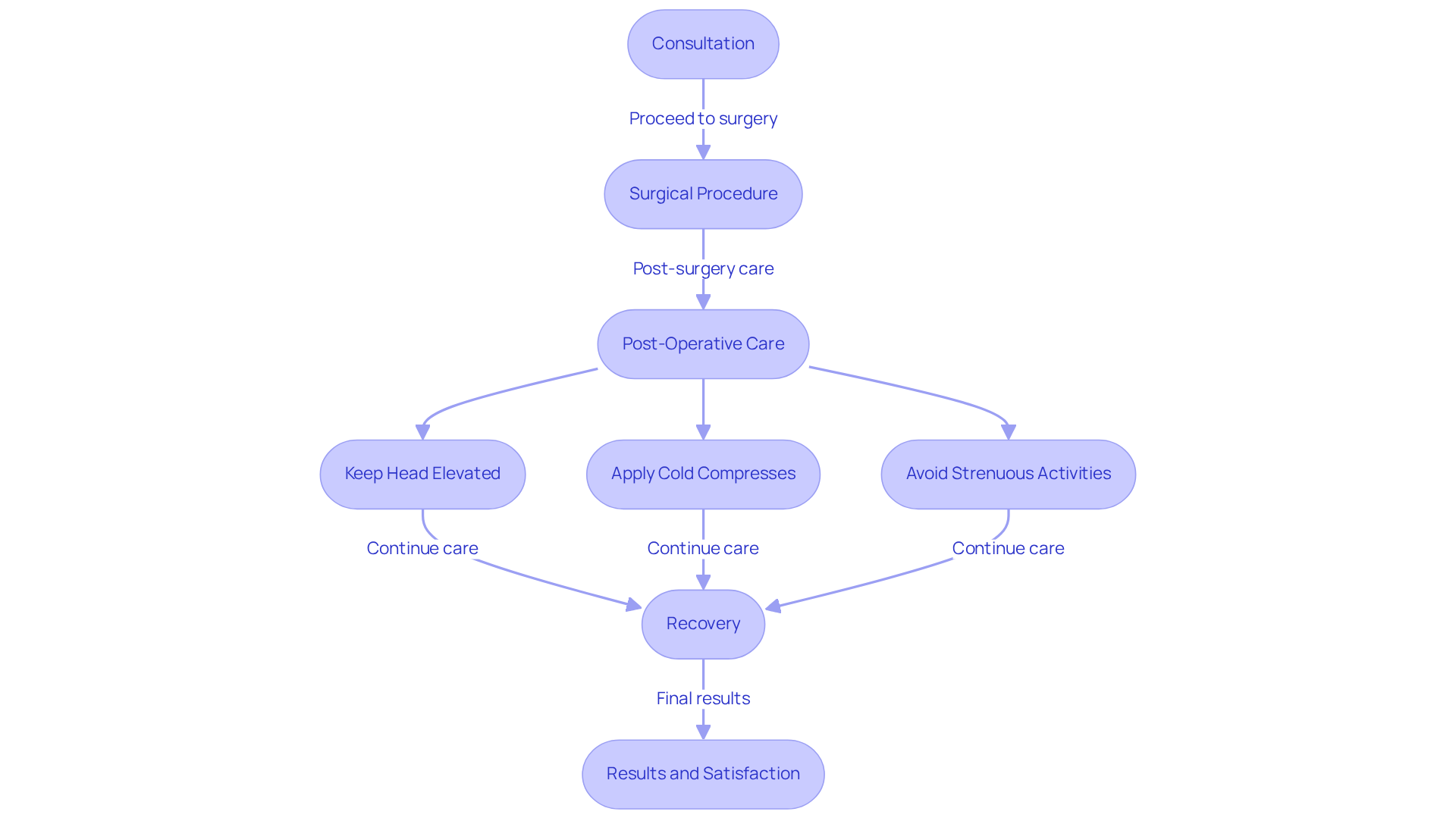 This flowchart guides you through the journey of upper blepharoplasty, starting from your initial consultation, through the surgery, and into recovery. Each step is designed to help you understand what to expect and how to care for yourself afterward, leading to beautiful, rejuvenated results. This flowchart guides you through the journey of upper blepharoplasty, starting from your initial consultation, through the surgery, and into recovery. Each step is designed to help you understand what to expect and how to care for yourself afterward, leading to beautiful, rejuvenated results.