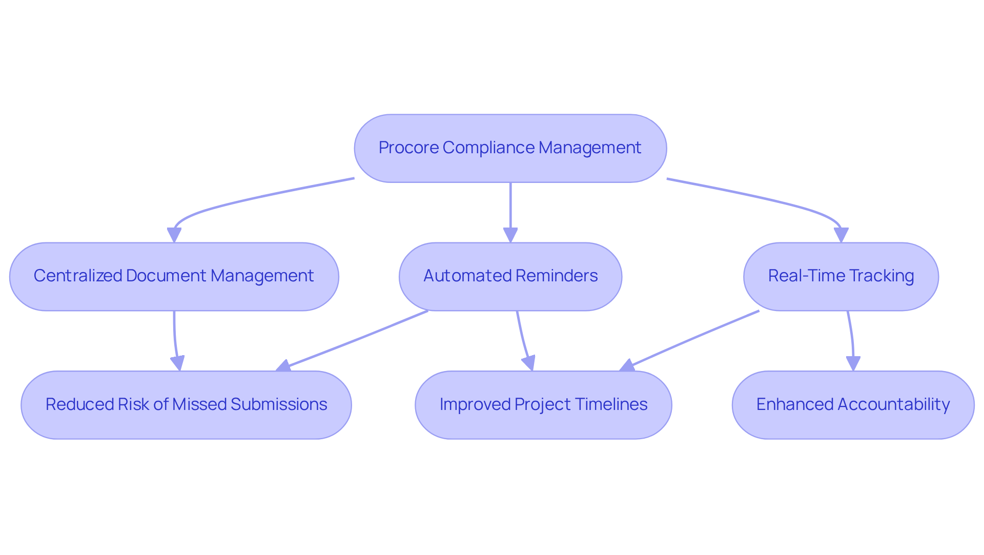 This flowchart shows how Procore helps construction teams manage compliance. Each feature leads to important outcomes, helping teams stay on track and accountable.