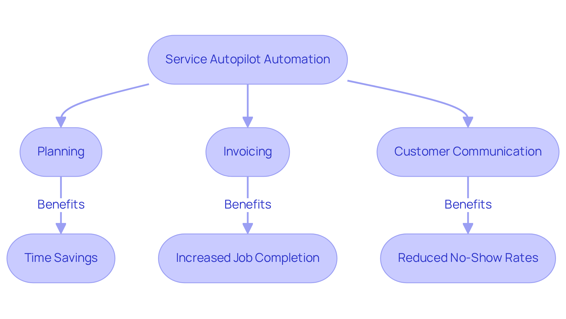 This flowchart shows how automating different aspects of lawn care operations leads to significant benefits. Follow the arrows to see how each process contributes to improved efficiency and service quality.