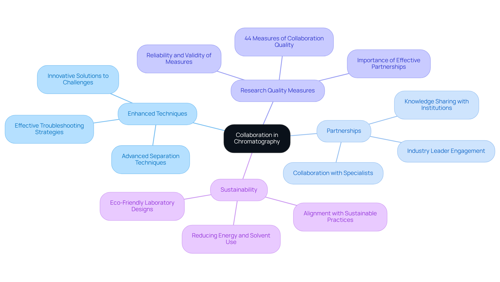 The central node shows the main idea of collaboration, and the branches represent various areas where this collaboration leads to improvements in chromatography. Each sub-branch provides more detail on the specific benefits or insights gained. The central node shows the main idea of collaboration, and the branches represent various areas where this collaboration leads to improvements in chromatography. Each sub-branch provides more detail on the specific benefits or insights gained.
