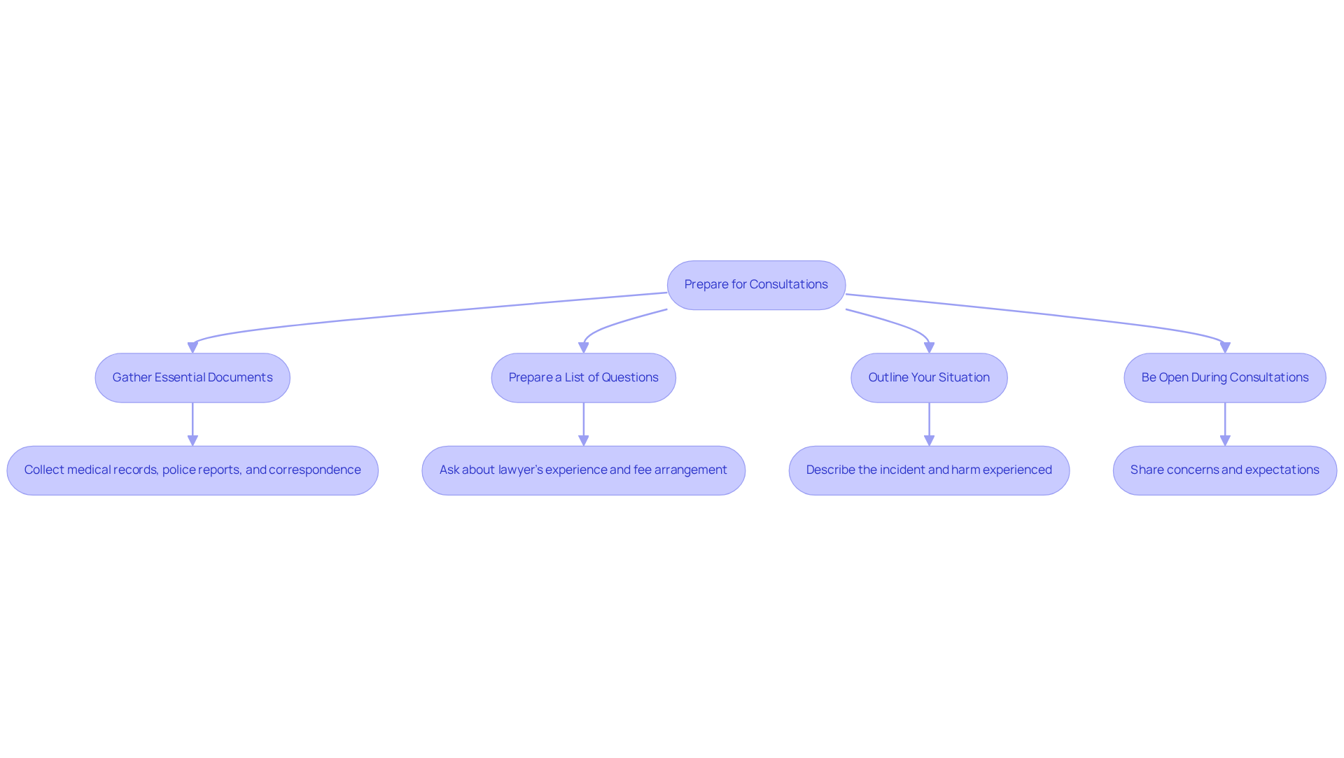 This flowchart guides you through the preparation process for meeting with a lawyer. Each box represents a key step, and the arrows show the order in which you should tackle them. Follow the steps to ensure you're ready for your consultation! This flowchart guides you through the preparation process for meeting with a lawyer. Each box represents a key step, and the arrows show the order in which you should tackle them. Follow the steps to ensure you're ready for your consultation!