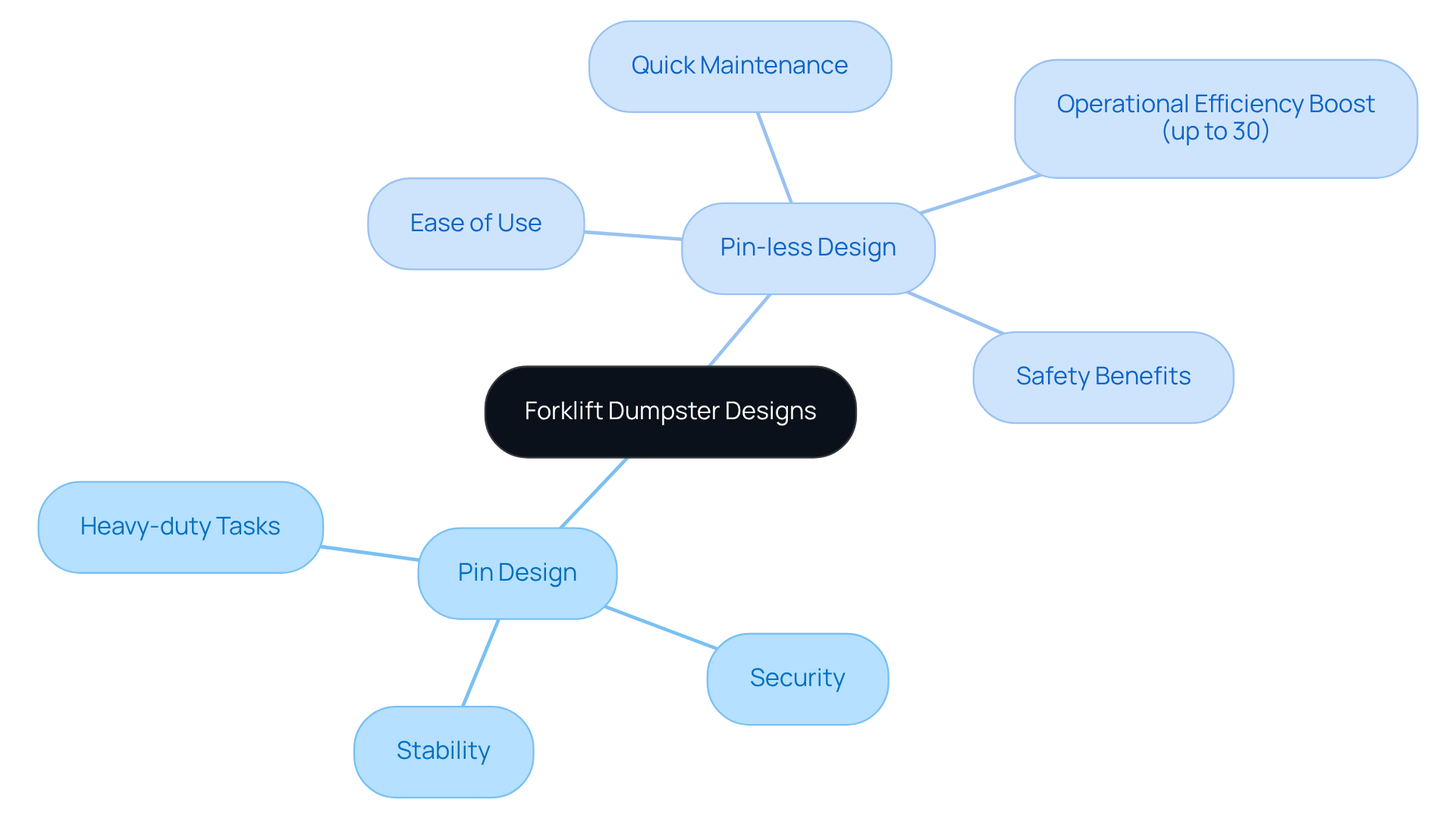 The central node represents the topic of dumpster designs. Each branch shows a different design type, with sub-branches detailing their specific benefits and considerations. This helps you see at a glance how each design stacks up against the other.