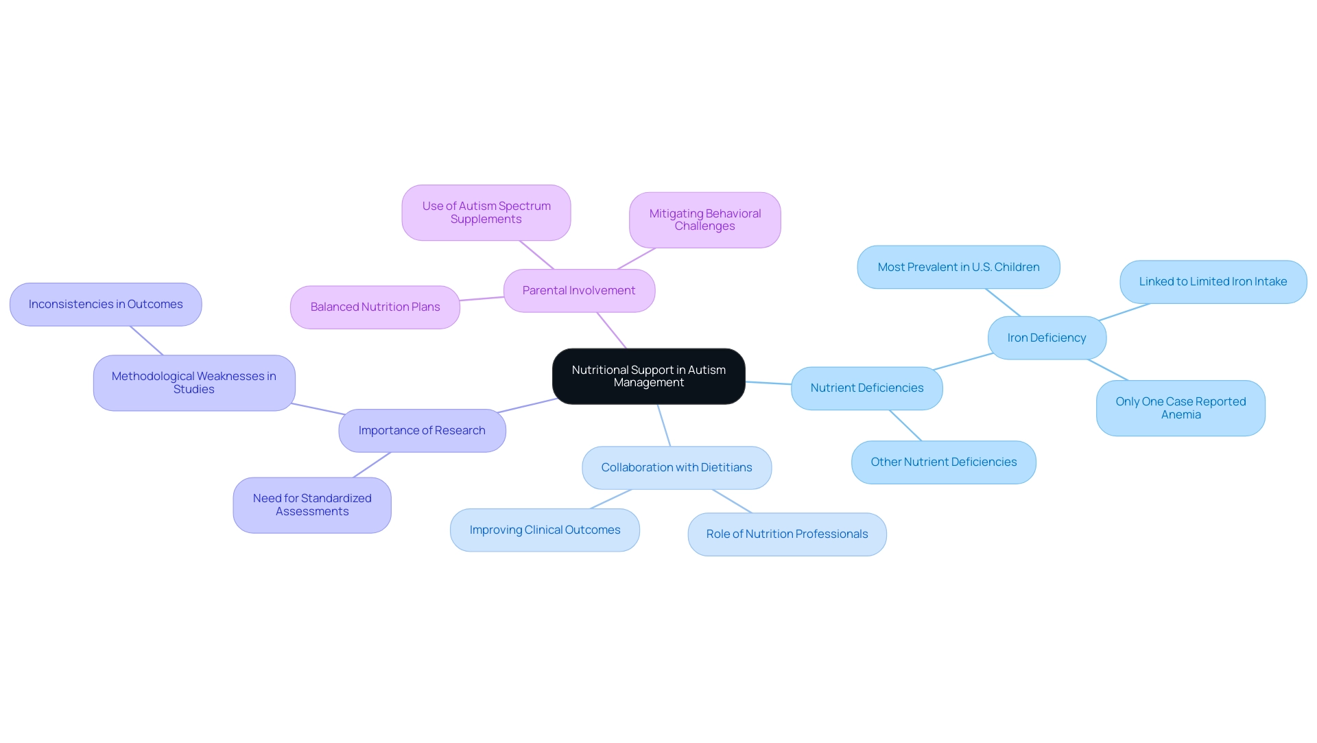 Each branch represents a key aspect of nutritional support in ASD management, with colors distinguishing between subtopics like nutrient deficiencies, collaboration, research, and parental involvement.