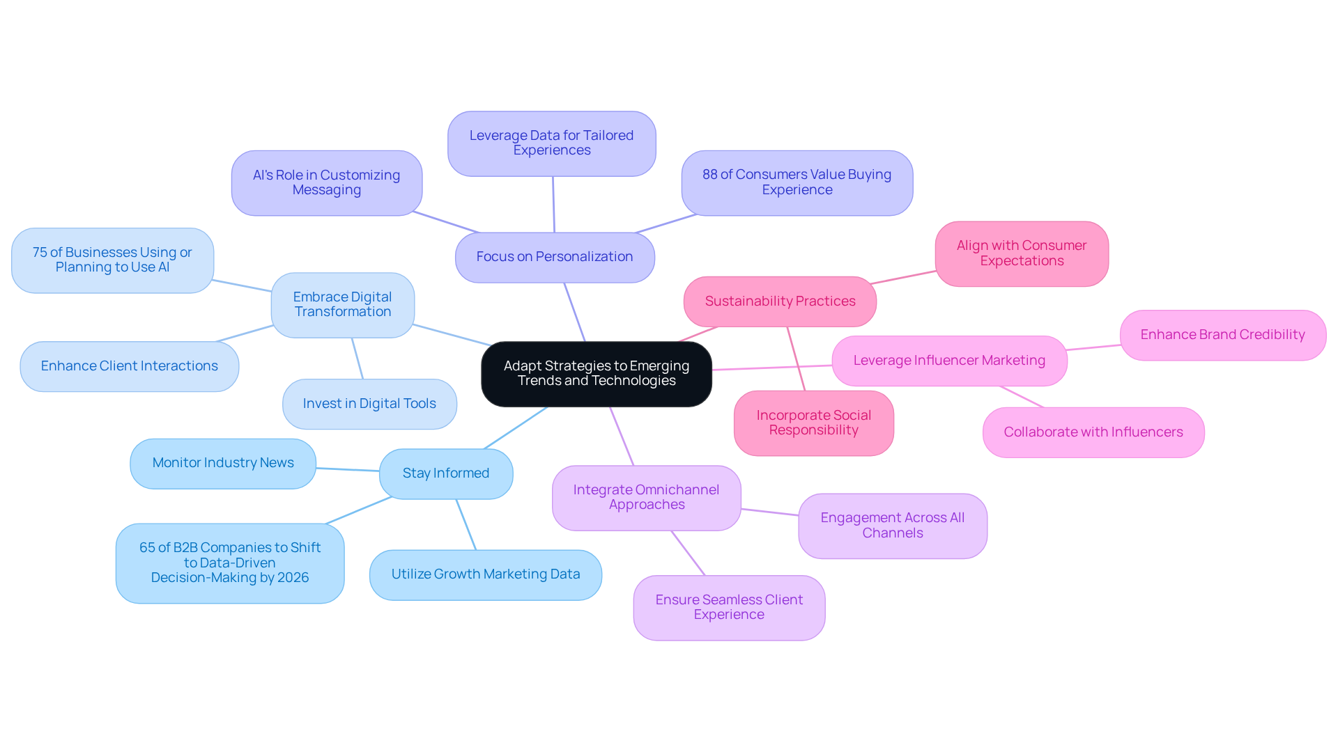 The central node represents the main theme of adapting strategies. Each branch shows a key consideration for sales teams, with further details available in the sub-branches. This layout helps visualize how each strategy contributes to the overall goal.