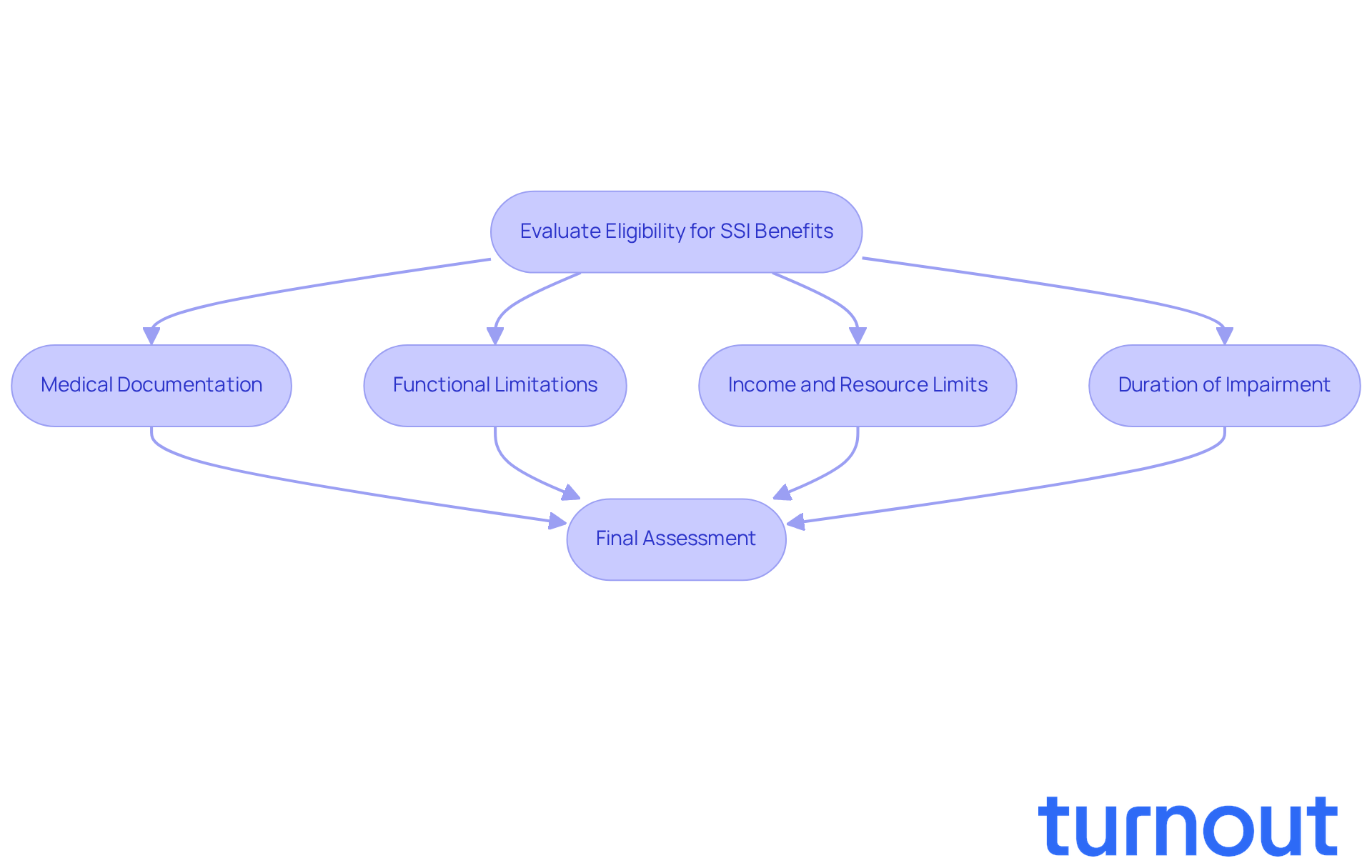 Follow the arrows from the starting point to see each requirement you need to meet for SSI benefits. Each box represents a key criterion, and by checking each one, you can assess your eligibility. Follow the arrows from the starting point to see each requirement you need to meet for SSI benefits. Each box represents a key criterion, and by checking each one, you can assess your eligibility.